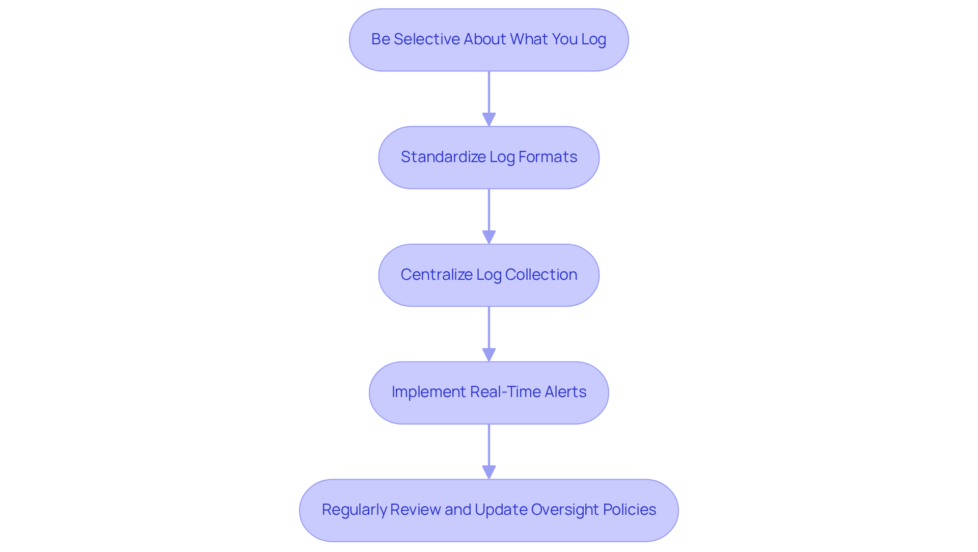 Each box represents a key practice for improving log monitoring. Follow the arrows to see how each step leads to better security and incident response.