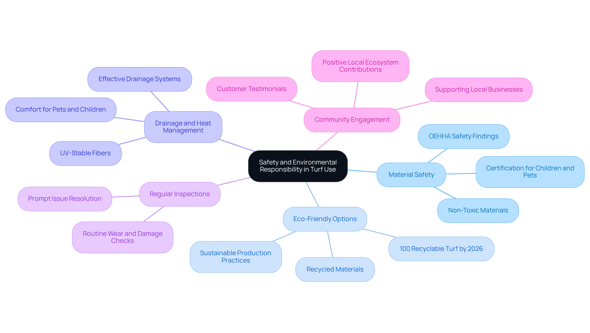 The central idea is about ensuring safety and environmental responsibility in turf use. Each branch represents a specific factor to consider, helping homeowners make informed choices about artificial grass.