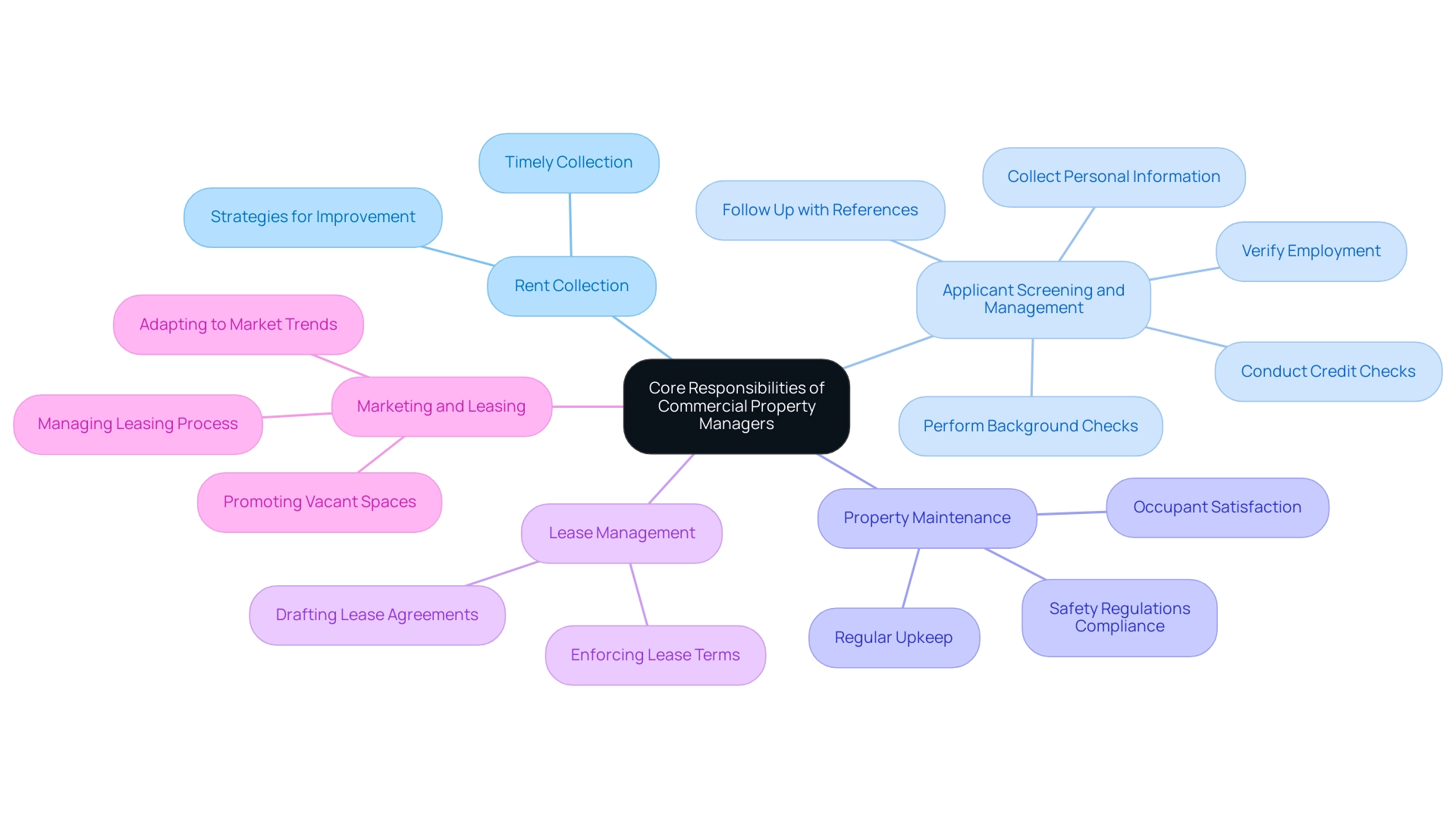 Each branch represents a core responsibility of property managers, with sub-branches providing further details and steps associated with each responsibility.