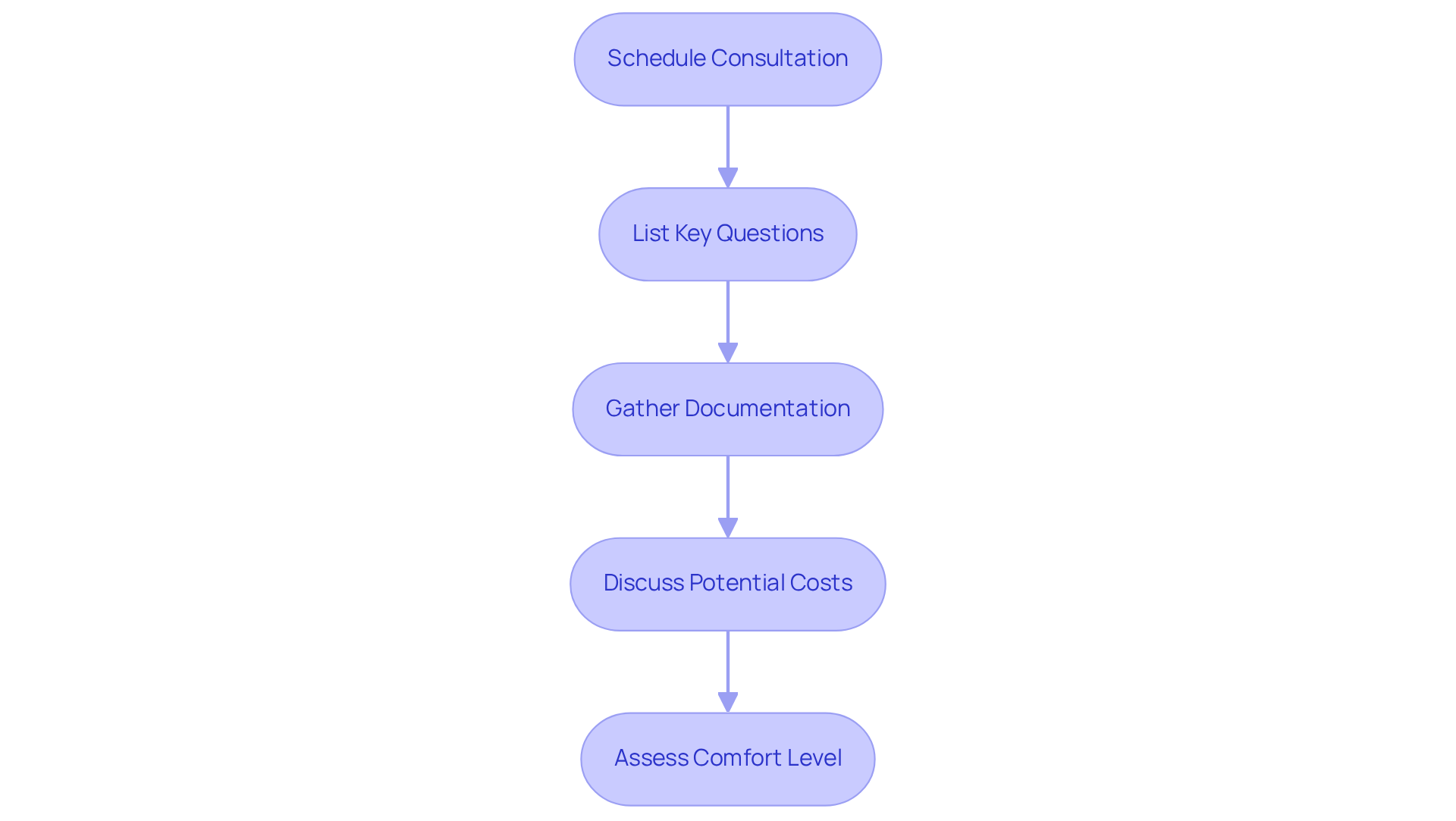 Each box represents a step in getting ready to meet with your attorney. Follow the arrows to see the order in which you should prepare, ensuring you cover all important aspects.