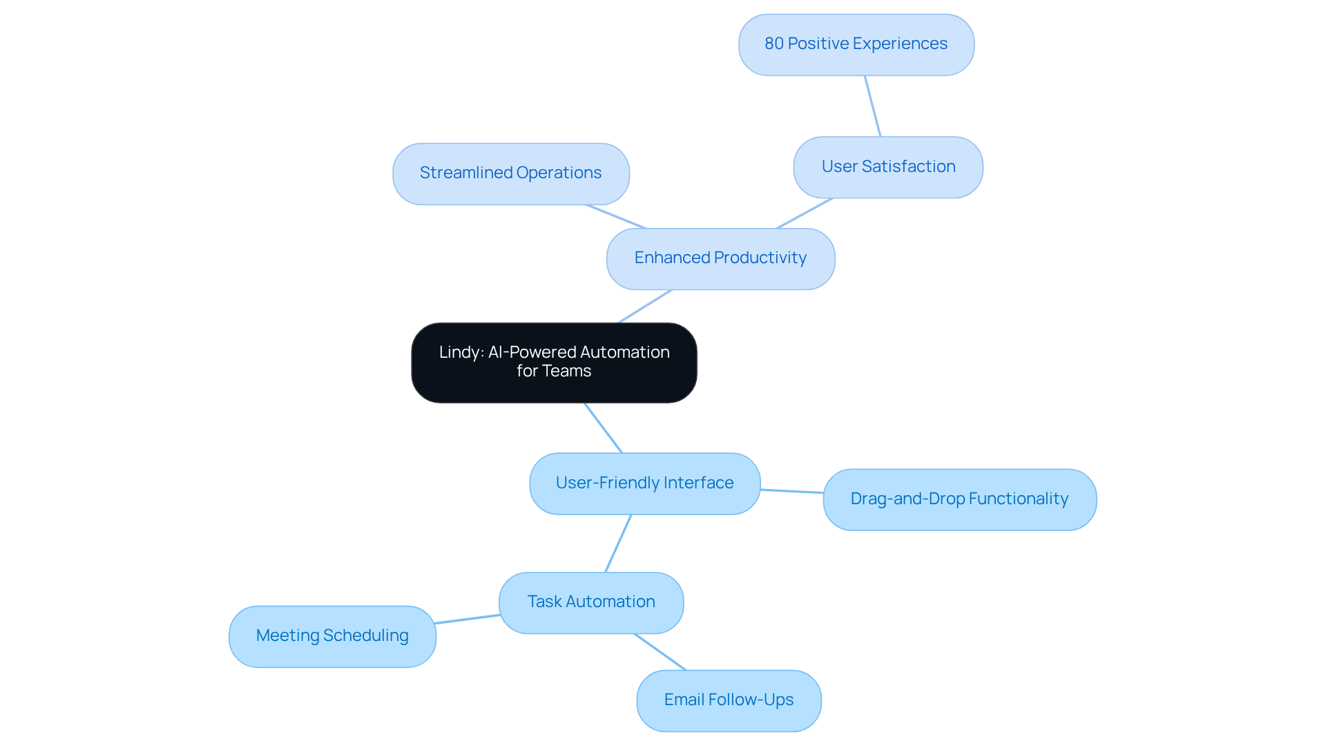 Start at the center with Lindy, then explore its features and benefits. Each branch shows how Lindy helps teams work better, with user satisfaction highlighting its effectiveness. Start at the center with Lindy, then explore its features and benefits. Each branch shows how Lindy helps teams work better, with user satisfaction highlighting its effectiveness.