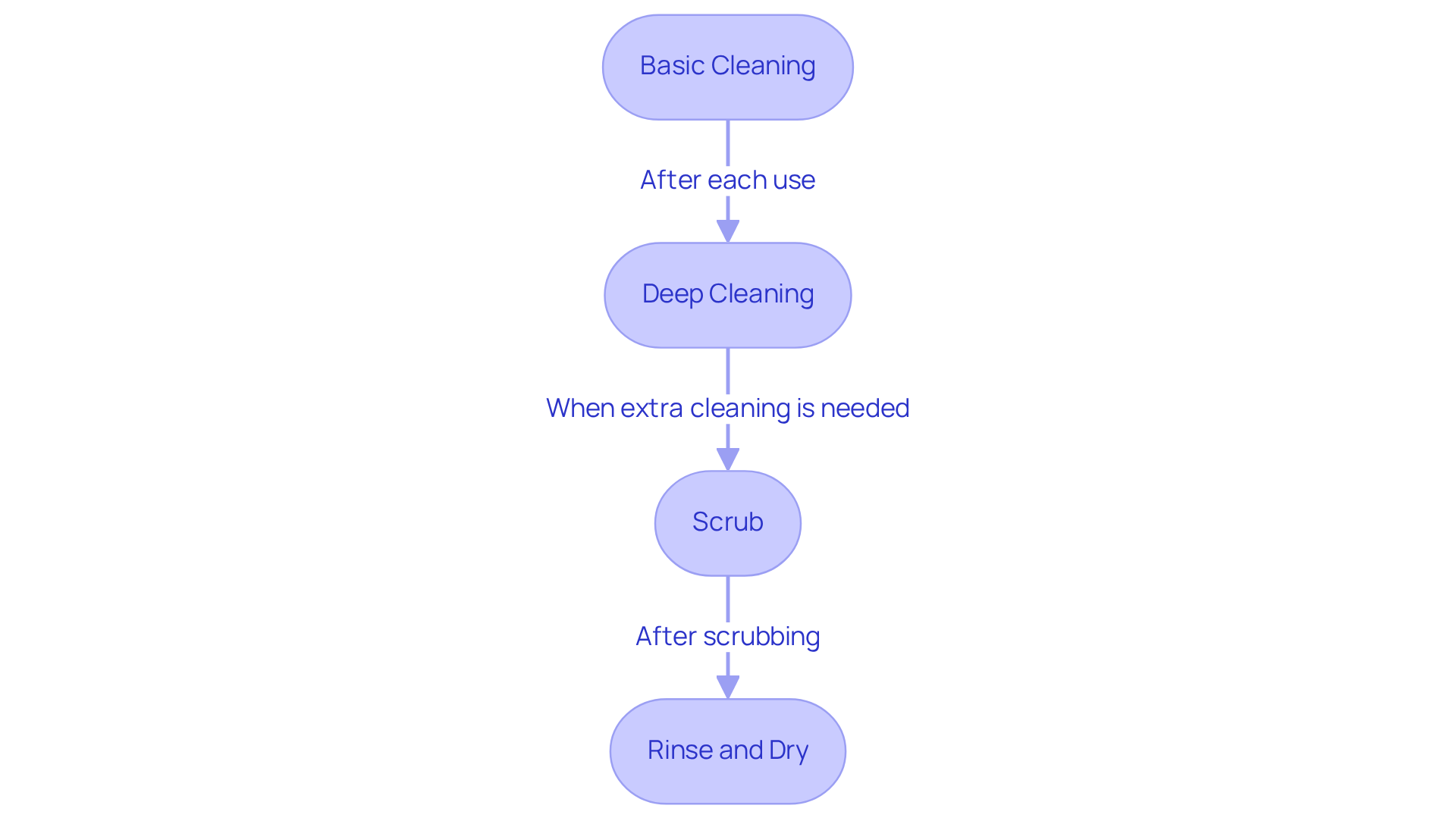 Follow the arrows to see how to clean your one hitter step by step. Each box shows what to do at that stage, making it easy to keep your device in top shape! Follow the arrows to see how to clean your one hitter step by step. Each box shows what to do at that stage, making it easy to keep your device in top shape!