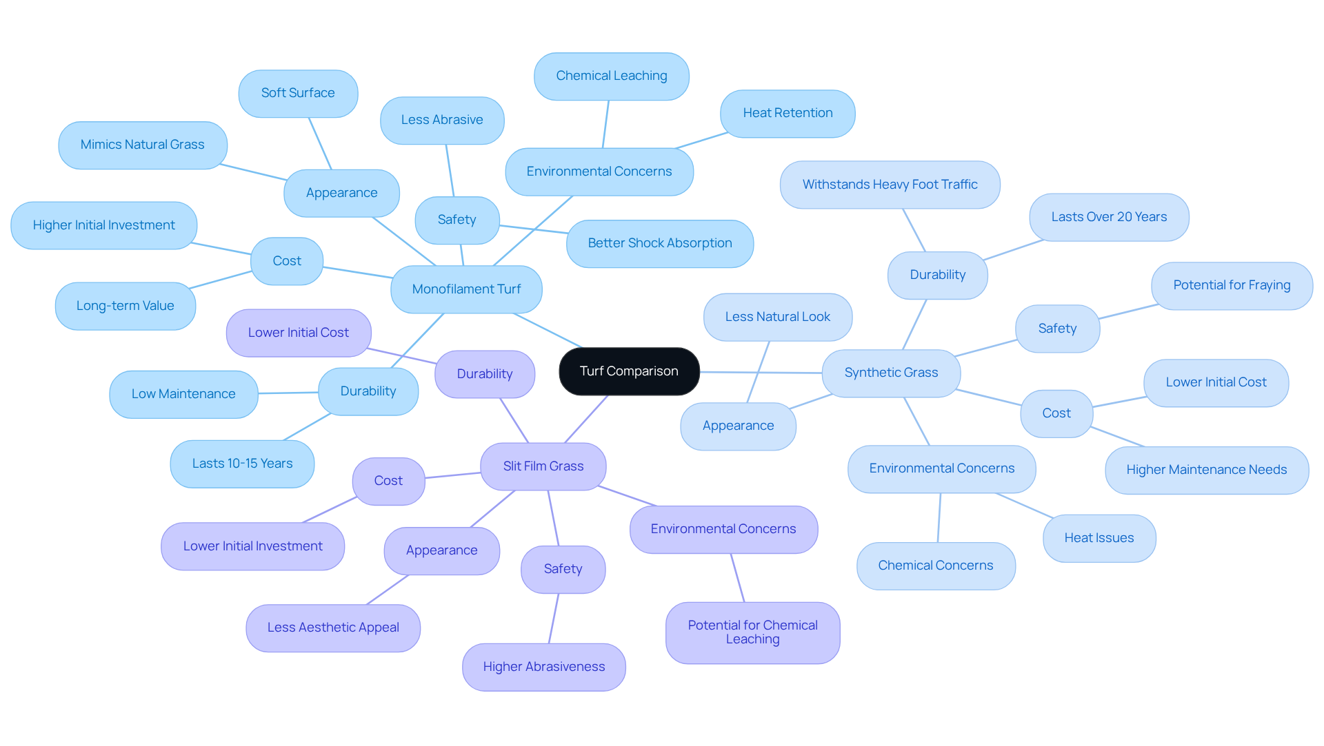 The central node represents the overall topic of turf comparison. Each branch shows a different type of turf, with sub-branches detailing their specific features and benefits. This layout helps you see at a glance how each type stacks up against the others.