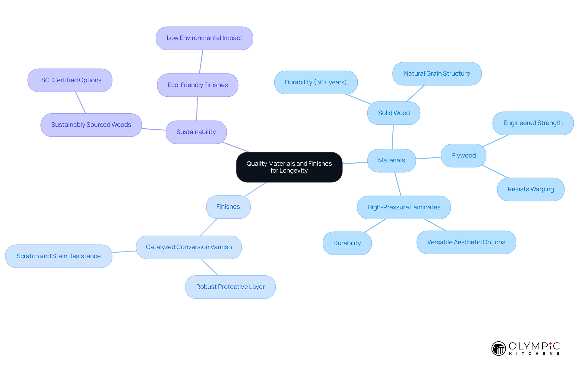 The central idea is about choosing quality materials and finishes. Each branch shows different types of materials and finishes, along with their benefits and sustainability aspects. Follow the branches to understand how each choice contributes to durability and aesthetic appeal.