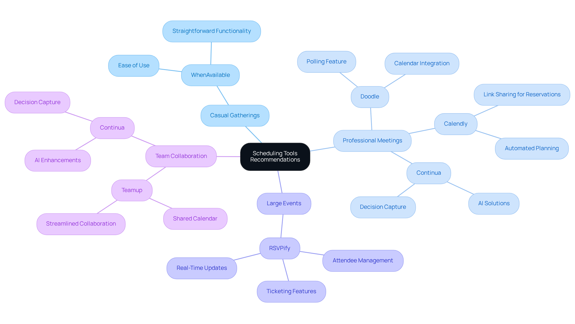 The central node represents the overall topic of scheduling tools. Each branch shows a different type of event, and the sub-branches list the recommended tools along with their features. This helps you quickly understand which tool is best for your specific needs.