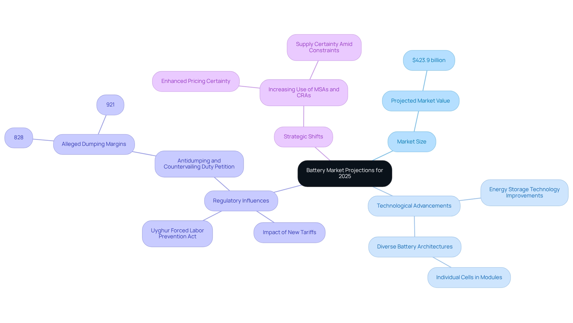The central node represents the overall market projections, with branches for key themes: Market Size, Technological Advancements, Regulatory Influences, and Strategic Shifts.