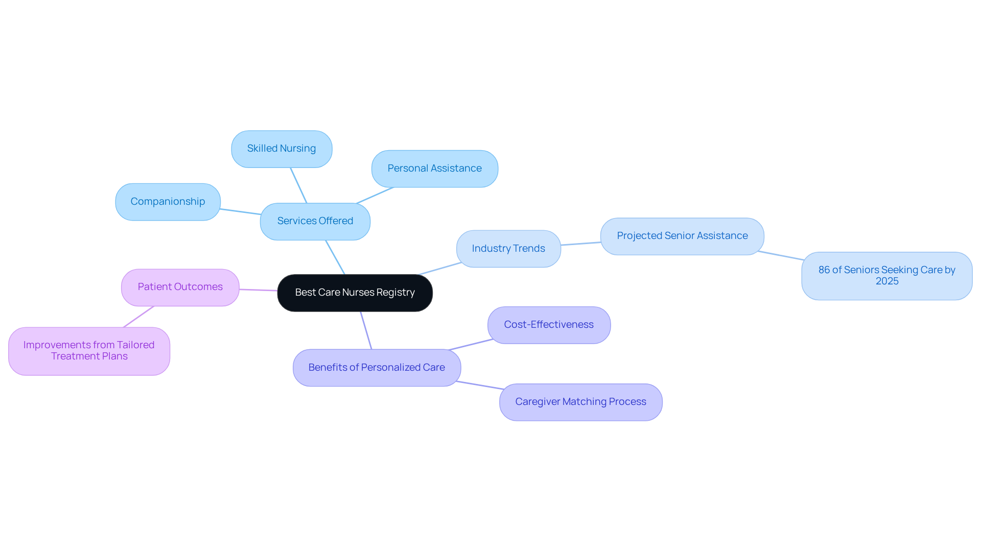 The central node represents the main service, while branches show different categories of information related to personalized home health care, making it easy to understand how each aspect connects and contributes to the overall service.