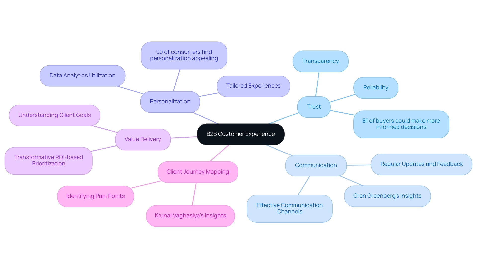 The central node represents the overall B2B customer experience, with branches showing the five key components and sub-branches providing additional details on each.