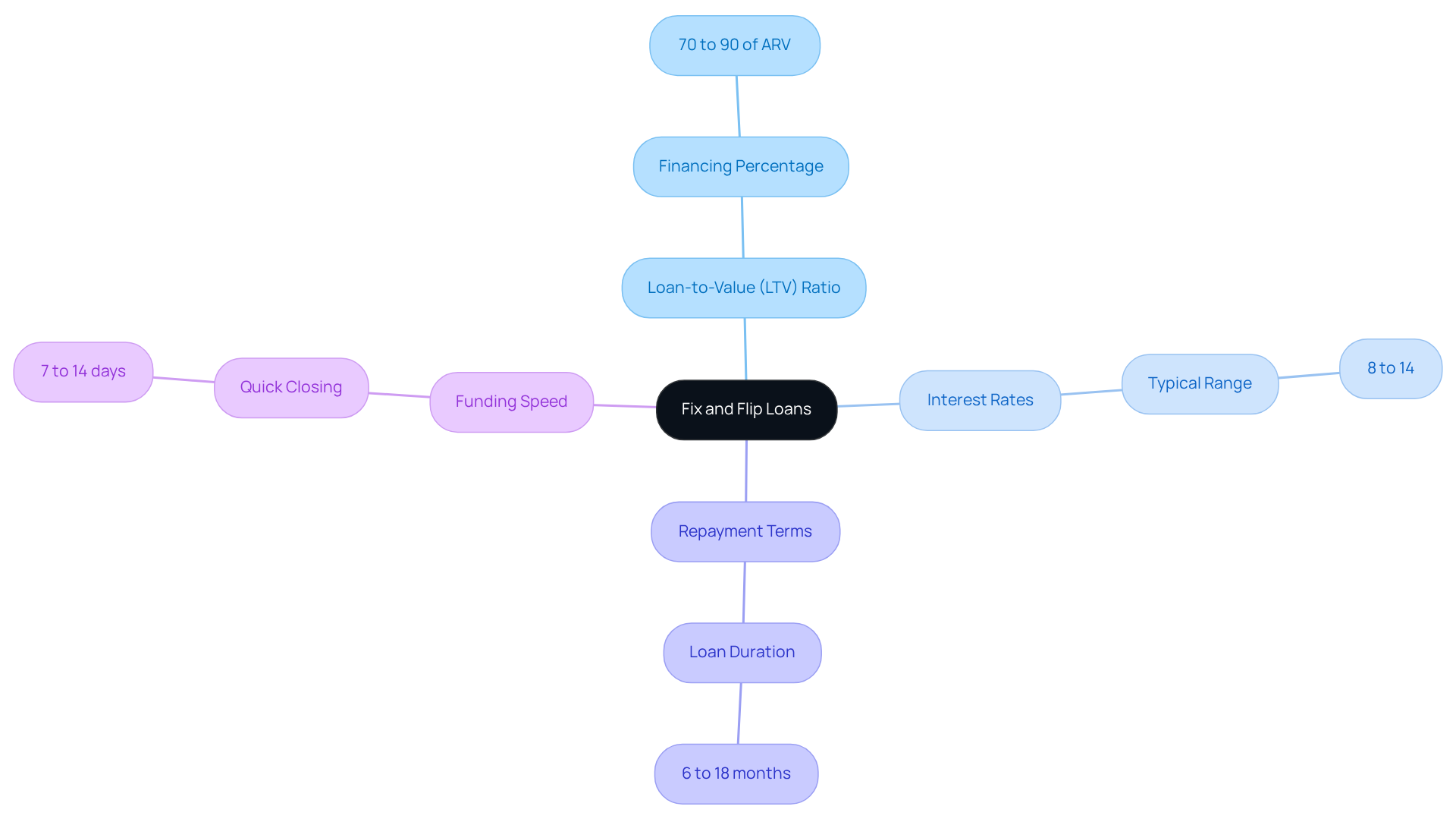 This mindmap starts with the main topic of fix and flip loans at the center. Each branch represents a key concept that investors should know, with additional details provided in the sub-branches. Follow the branches to explore how each concept relates to the overall understanding of financing options for real estate investments.