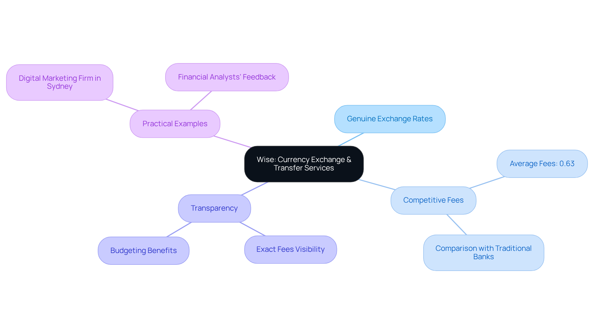 The central node represents Wise's services, with branches showing key features and real-world examples. Each branch highlights how Wise stands out in the market, making it easier to understand its benefits.