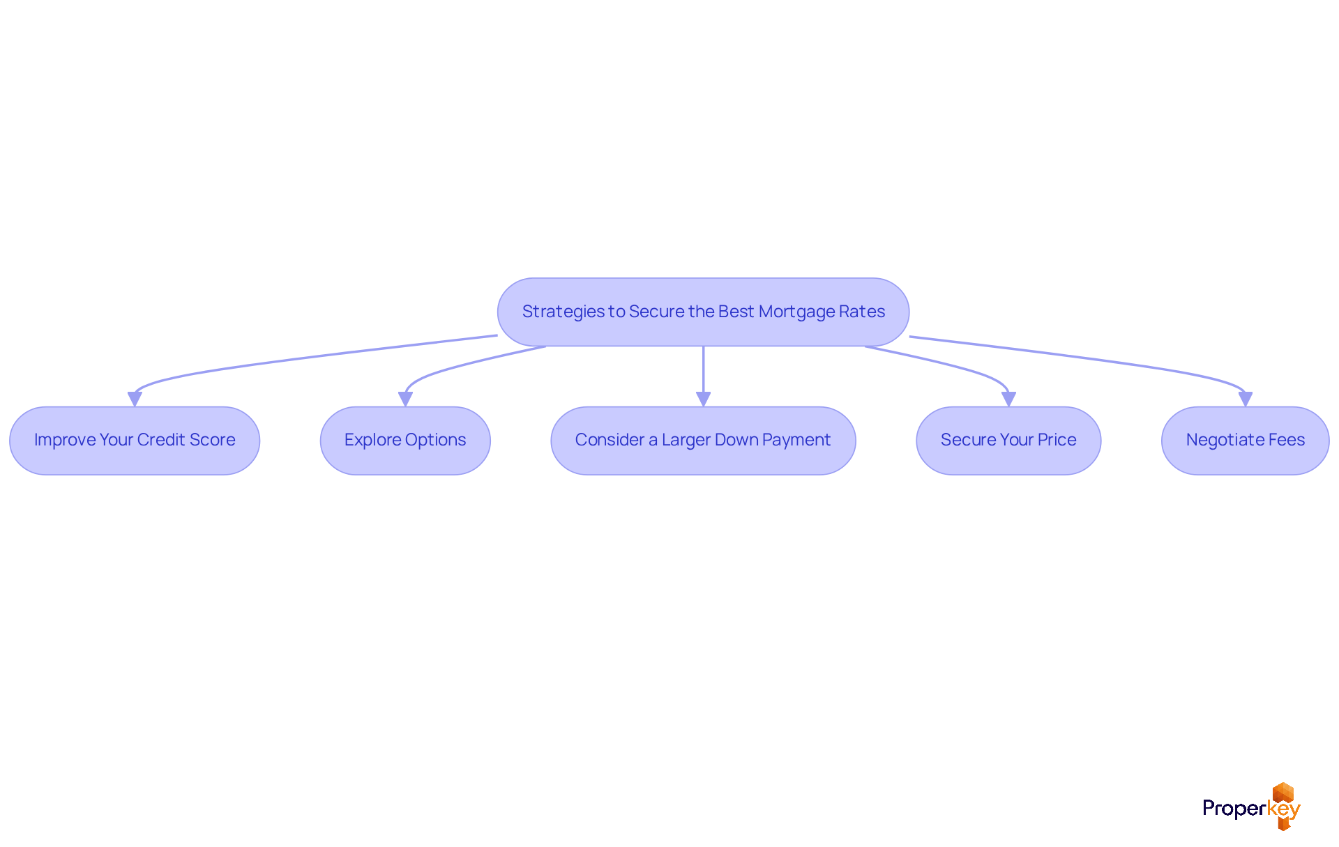 Each box represents a strategy you can take to get better mortgage rates. Follow the arrows to see how these strategies connect and can be implemented step-by-step.