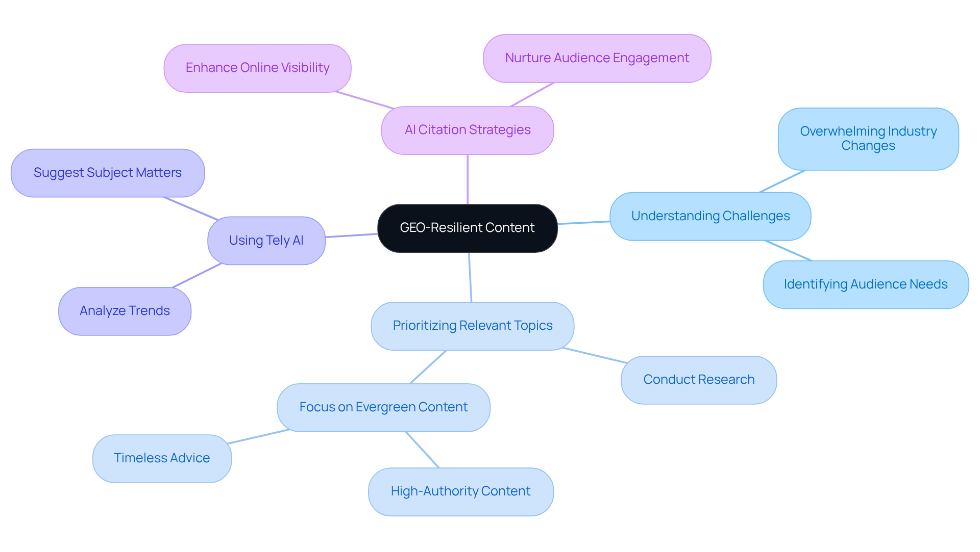 The central node represents the main goal of creating enduring content. Each branch expands on different strategies and considerations, showing how they connect to the overall theme.