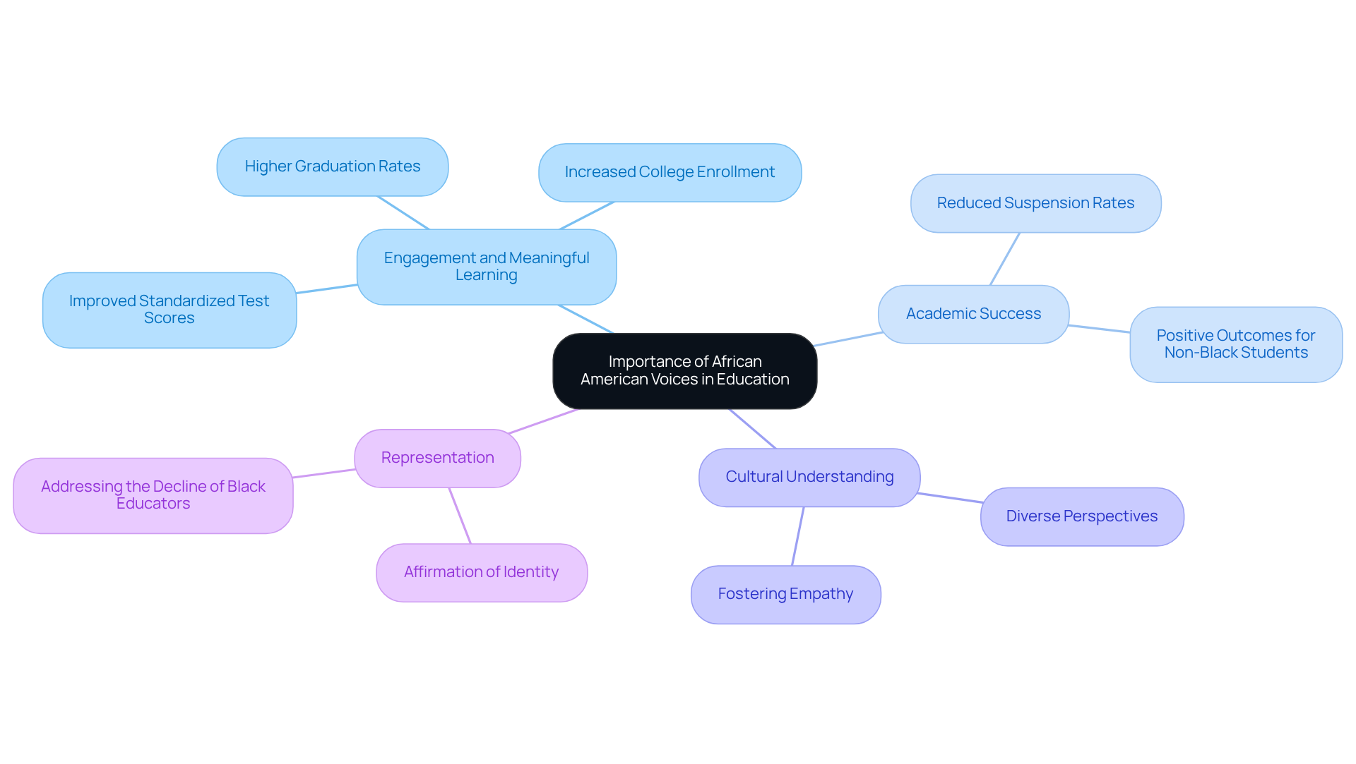 This mindmap shows how African American voices enrich education. The central idea is surrounded by key benefits, each connected by branches that detail specific impacts and insights.