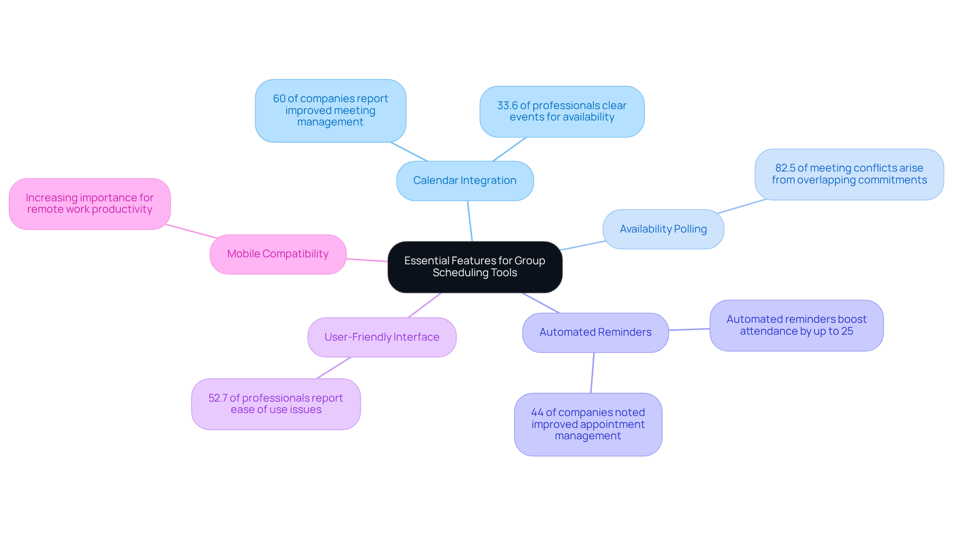 The central node represents the main topic, while the branches show key features. Each feature includes important statistics or benefits, helping you understand why these features matter for effective group scheduling.