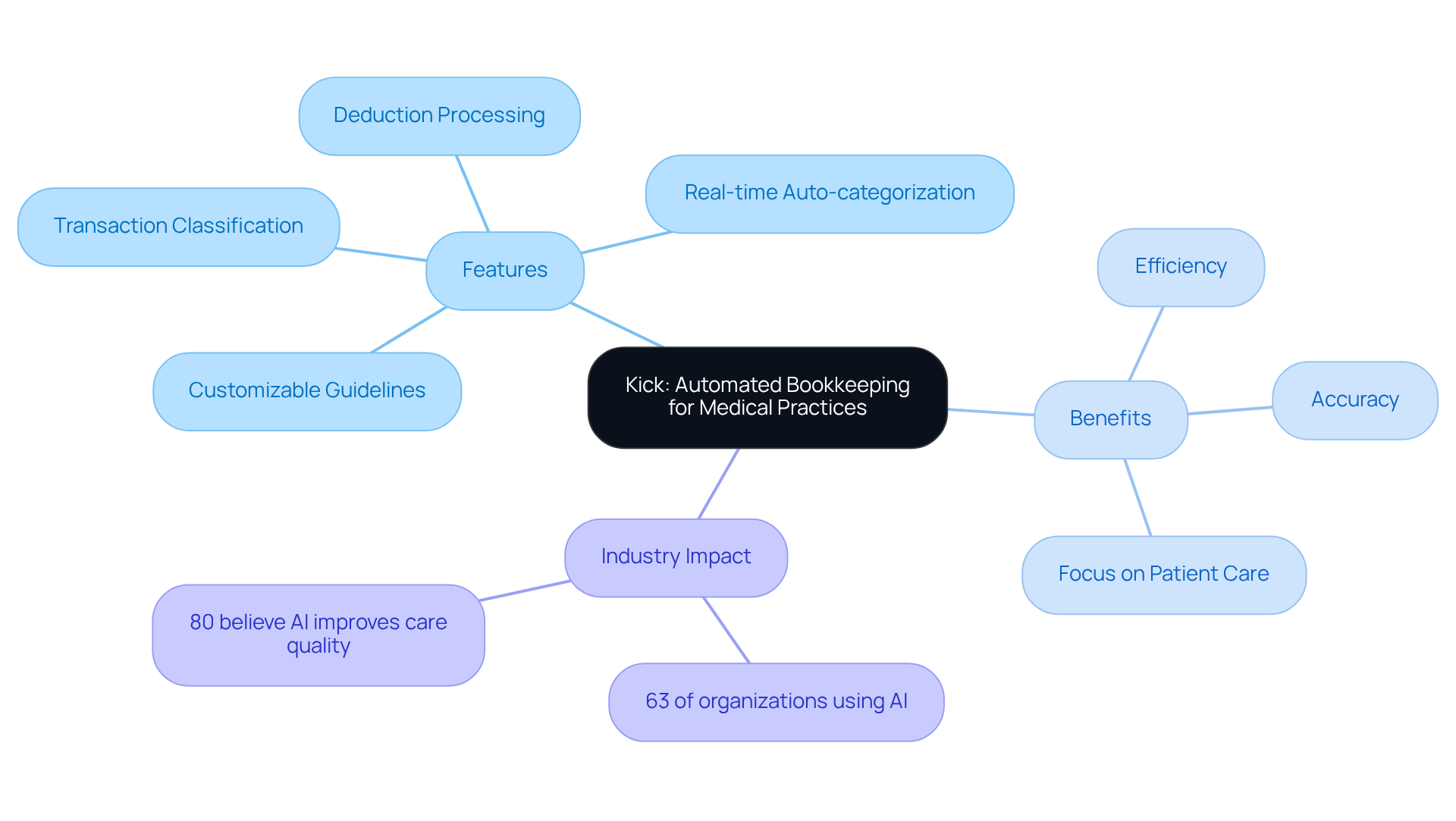 This mindmap shows how Kick's features connect to benefits for medical practices. Each branch represents a key area, helping you understand how automation can enhance bookkeeping and patient care. This mindmap shows how Kick's features connect to benefits for medical practices. Each branch represents a key area, helping you understand how automation can enhance bookkeeping and patient care.