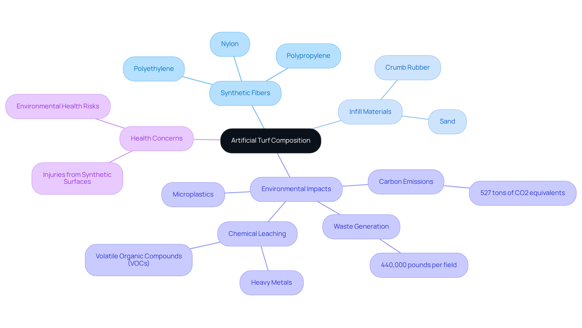 The central node represents artificial turf, with branches showing the materials used and their environmental effects. Each color-coded branch helps you navigate through the different aspects, making it easier to understand the trade-offs involved. The central node represents artificial turf, with branches showing the materials used and their environmental effects. Each color-coded branch helps you navigate through the different aspects, making it easier to understand the trade-offs involved.