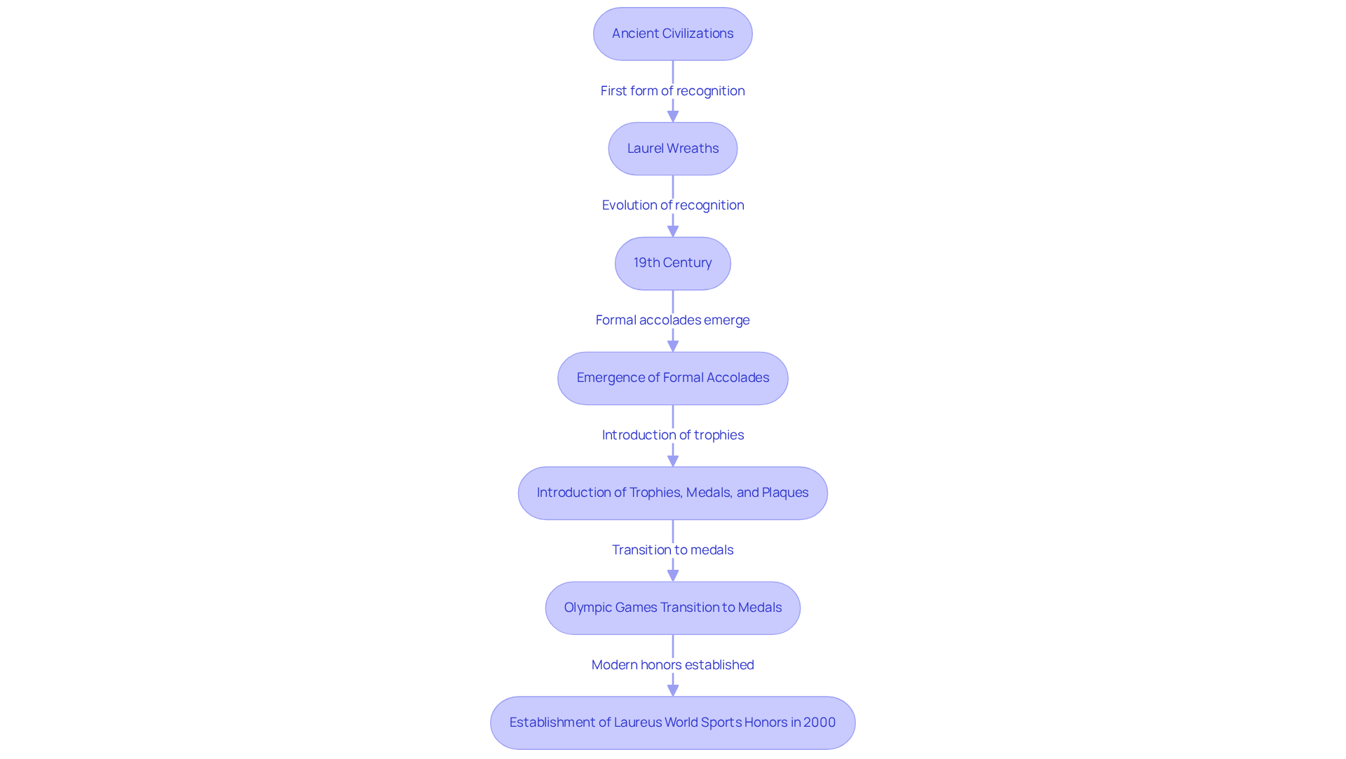 Follow the arrows to see how sports awards have changed over time, from ancient traditions to modern honors. Each step represents a significant milestone in recognizing athletic achievements.