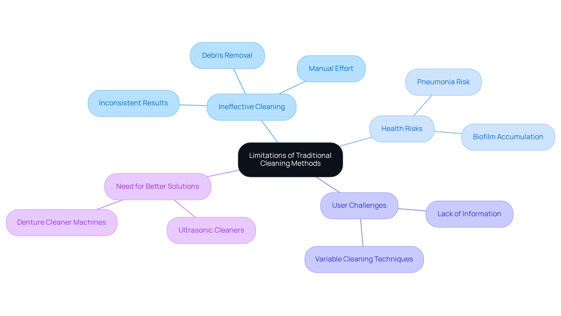 The center focuses on the main topic, while branches highlight specific issues and needs related to traditional cleaning methods, helping you understand the complexities and challenges users face.