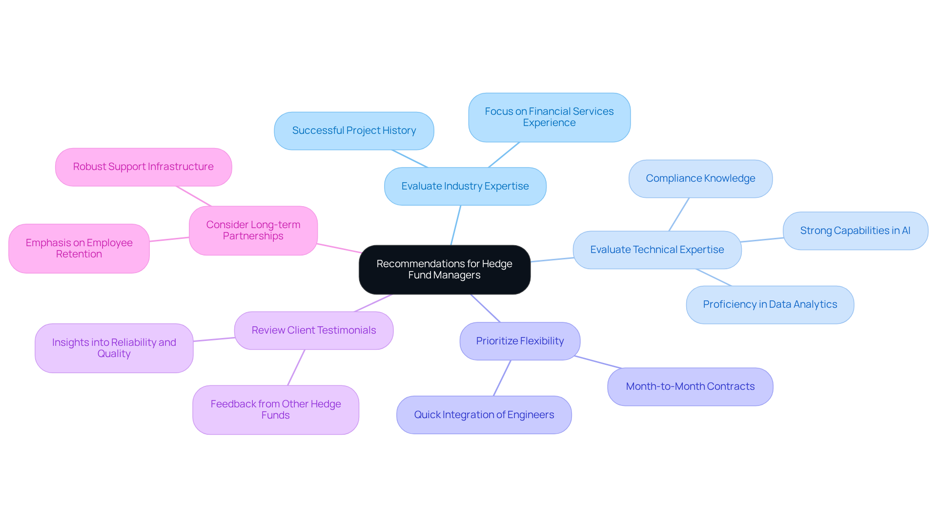 The central node represents the main topic, while each branch highlights a specific recommendation. Follow the branches to see detailed criteria that hedge fund managers should consider when choosing software development partners.