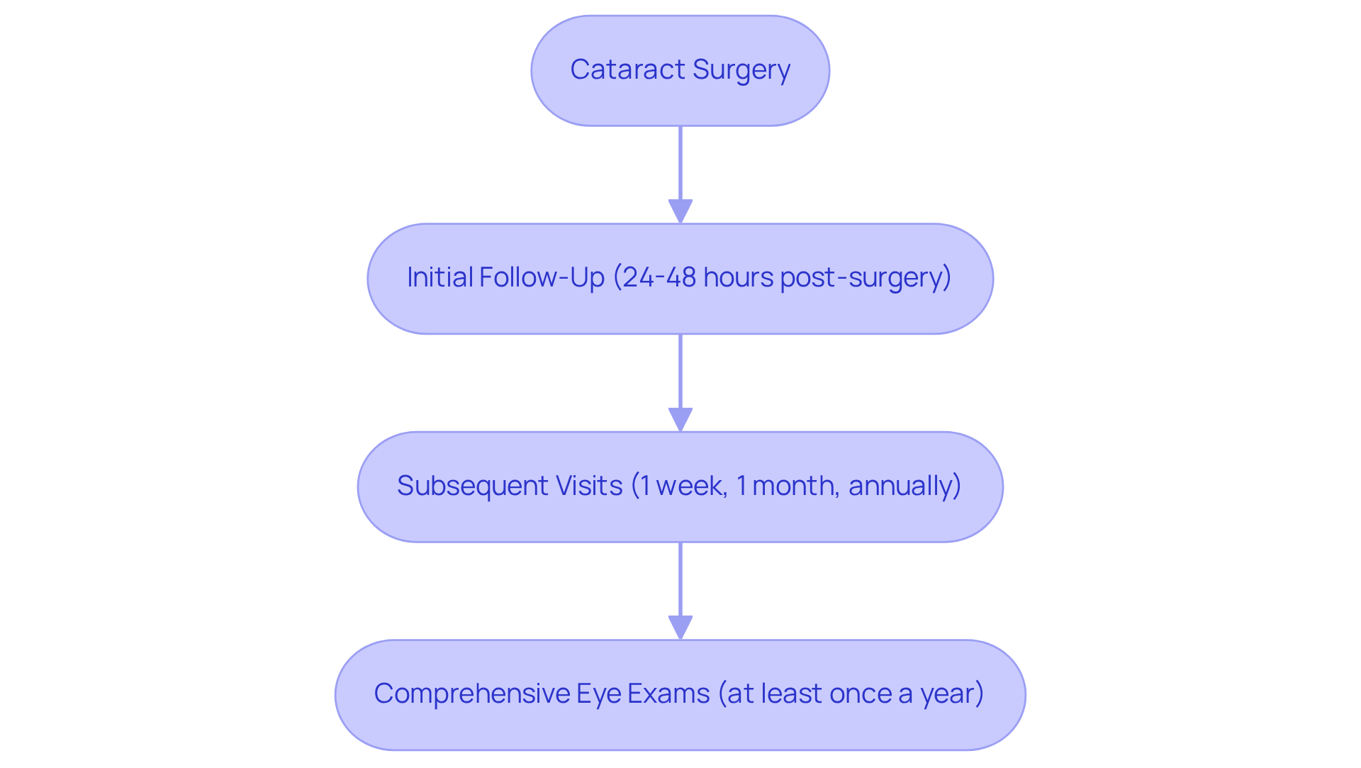 This flowchart guides you through the important follow-up appointments after cataract surgery. Start at the top with your surgery, then follow the arrows to see when your next appointments should be. Each box represents a key step in your recovery process, helping you stay on track with your eye health. This flowchart guides you through the important follow-up appointments after cataract surgery. Start at the top with your surgery, then follow the arrows to see when your next appointments should be. Each box represents a key step in your recovery process, helping you stay on track with your eye health.