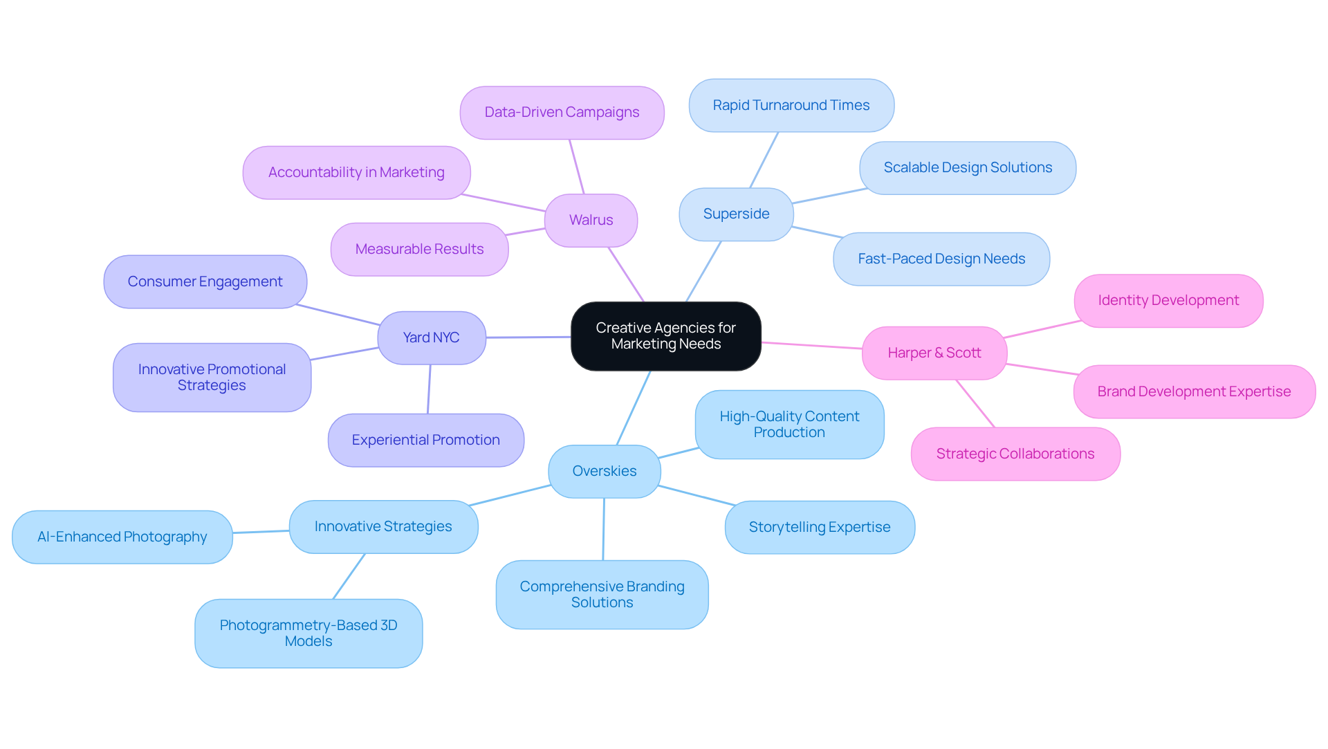Each branch represents a creative agency, and the sub-branches highlight what they excel at. This layout helps you see which agency fits your specific marketing requirement.