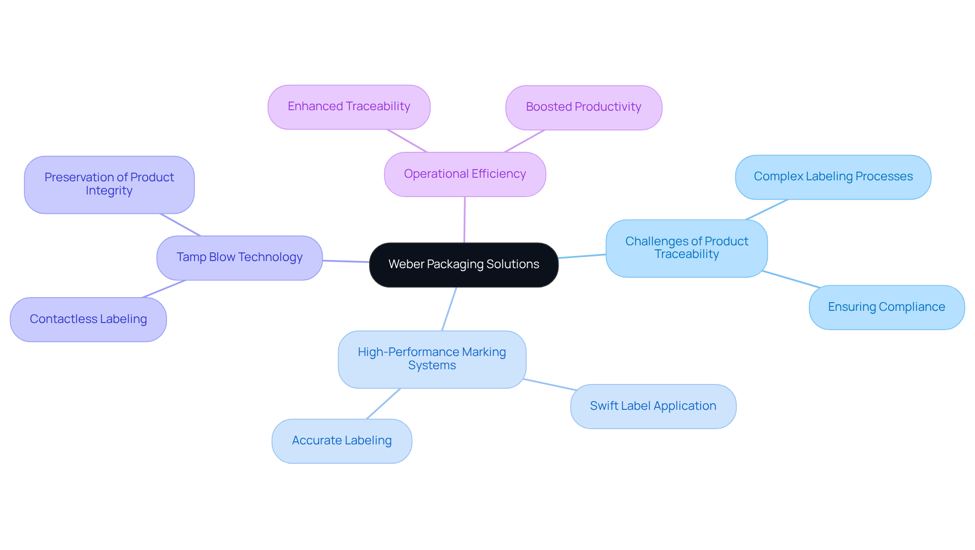The central node represents Weber Packaging Solutions, while the branches show the main challenges and solutions related to product traceability. Each branch connects to specific technologies and benefits, illustrating how they work together to improve efficiency and compliance.