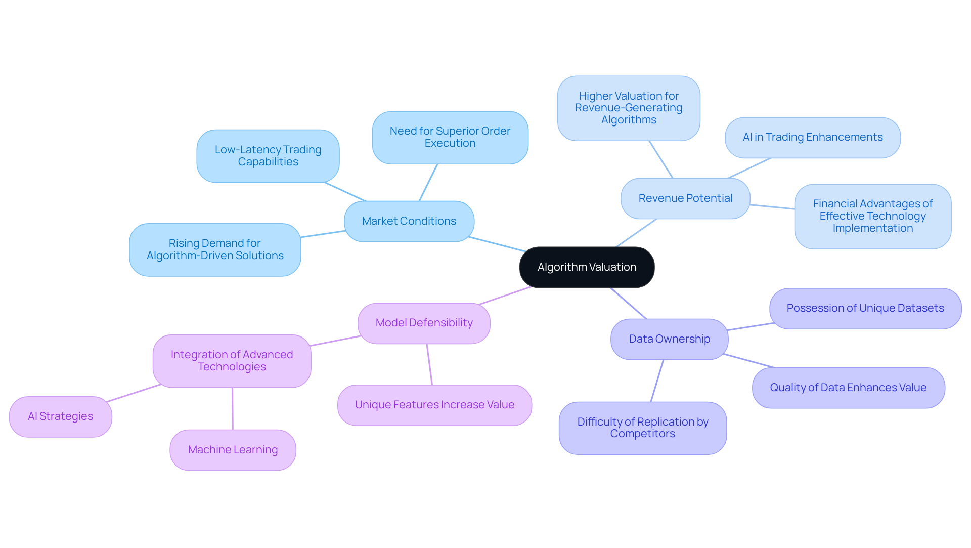 This mindmap starts with the central idea of algorithm valuation and branches out into key factors that influence it. Each branch represents a different aspect of valuation, helping you see how they connect and contribute to the overall importance of assessing algorithms in tech.