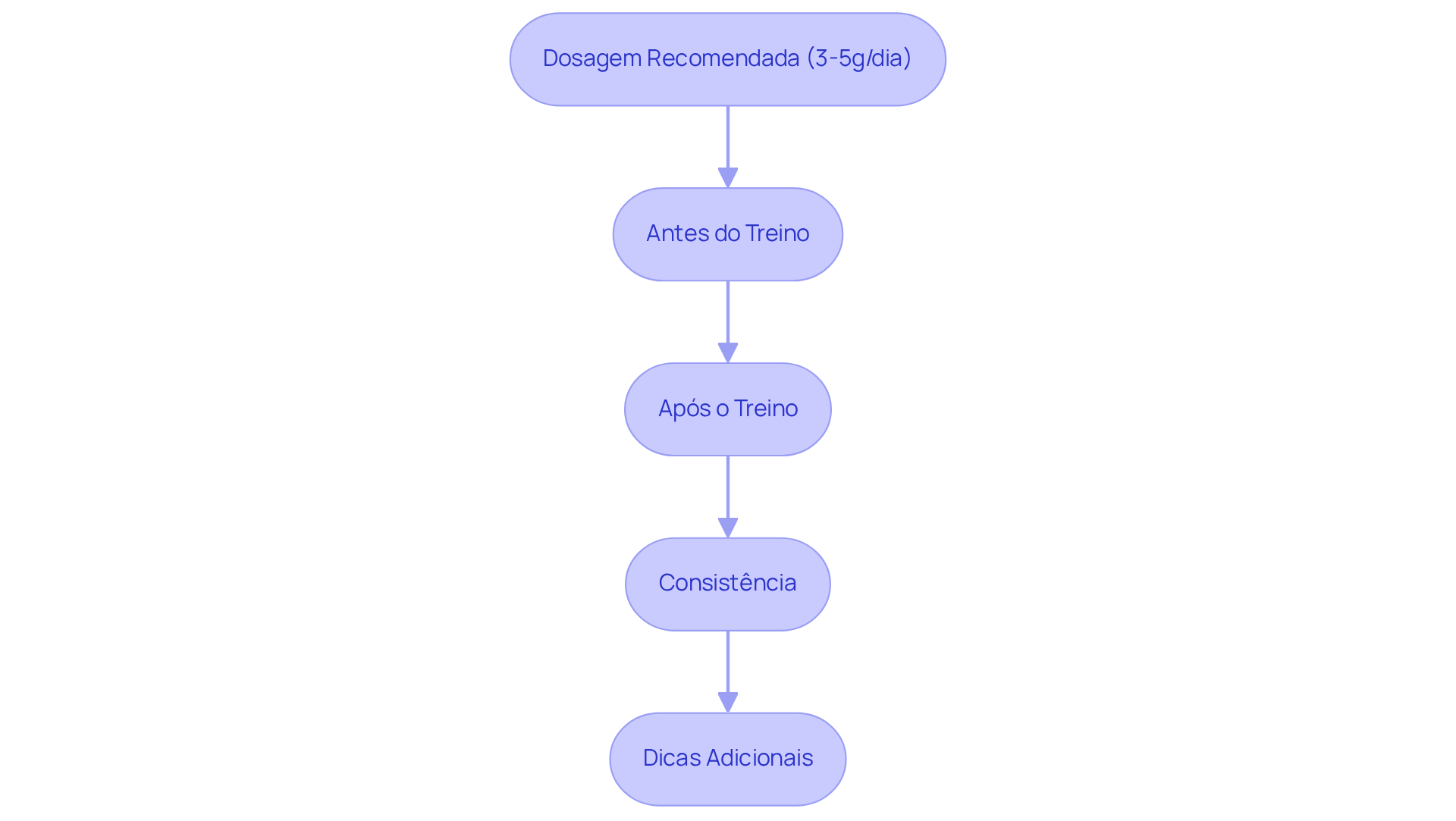 Cada etapa do fluxograma representa uma parte importante da suplementação de creatina. Siga as setas para entender como maximizar os benefícios e melhorar seu desempenho atlético.