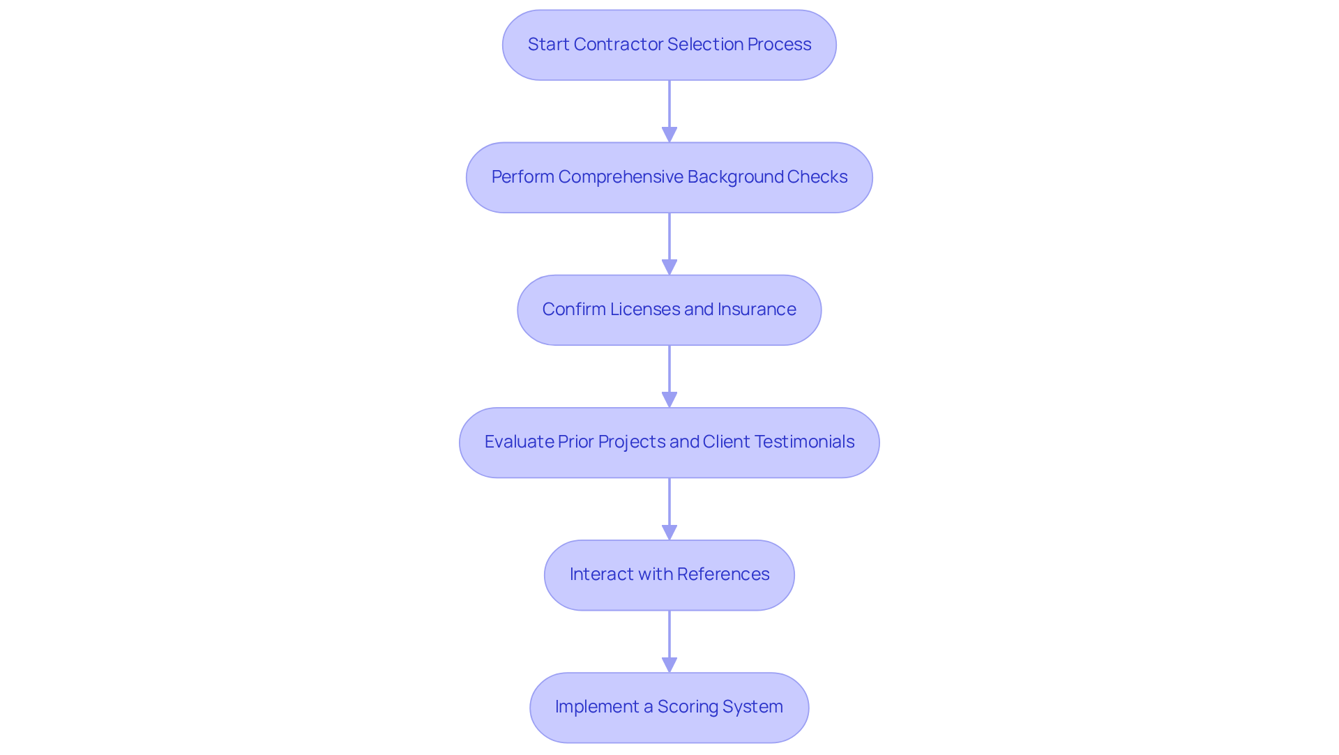 Follow the arrows to see each step in selecting a contractor. Each box represents a critical action to ensure you choose the right service provider. Follow the arrows to see each step in selecting a contractor. Each box represents a critical action to ensure you choose the right service provider.