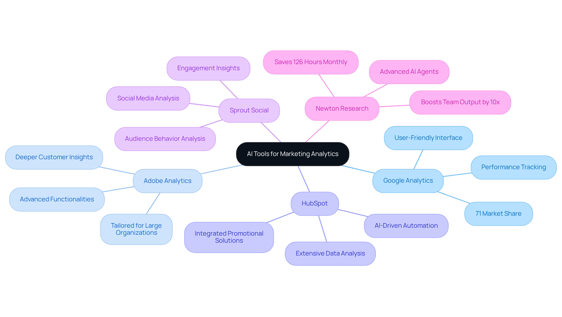The central node represents the main theme of marketing analytics tools. Each branch shows a specific tool, with sub-branches detailing its unique features and benefits. Explore the branches to discover how each tool can enhance marketing strategies.