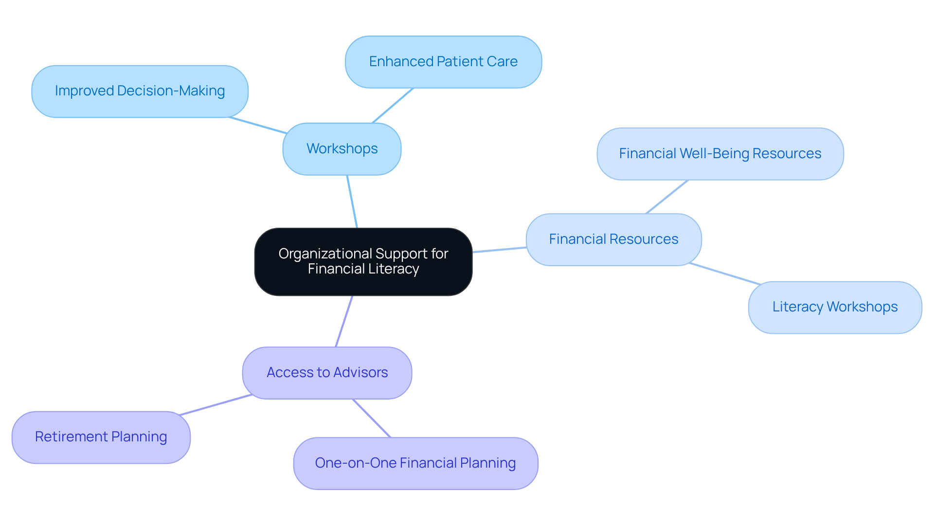 The central node represents the main theme, while branches show the different ways organizations support financial literacy. Each sub-branch highlights specific actions or benefits, illustrating how they contribute to better decision-making.