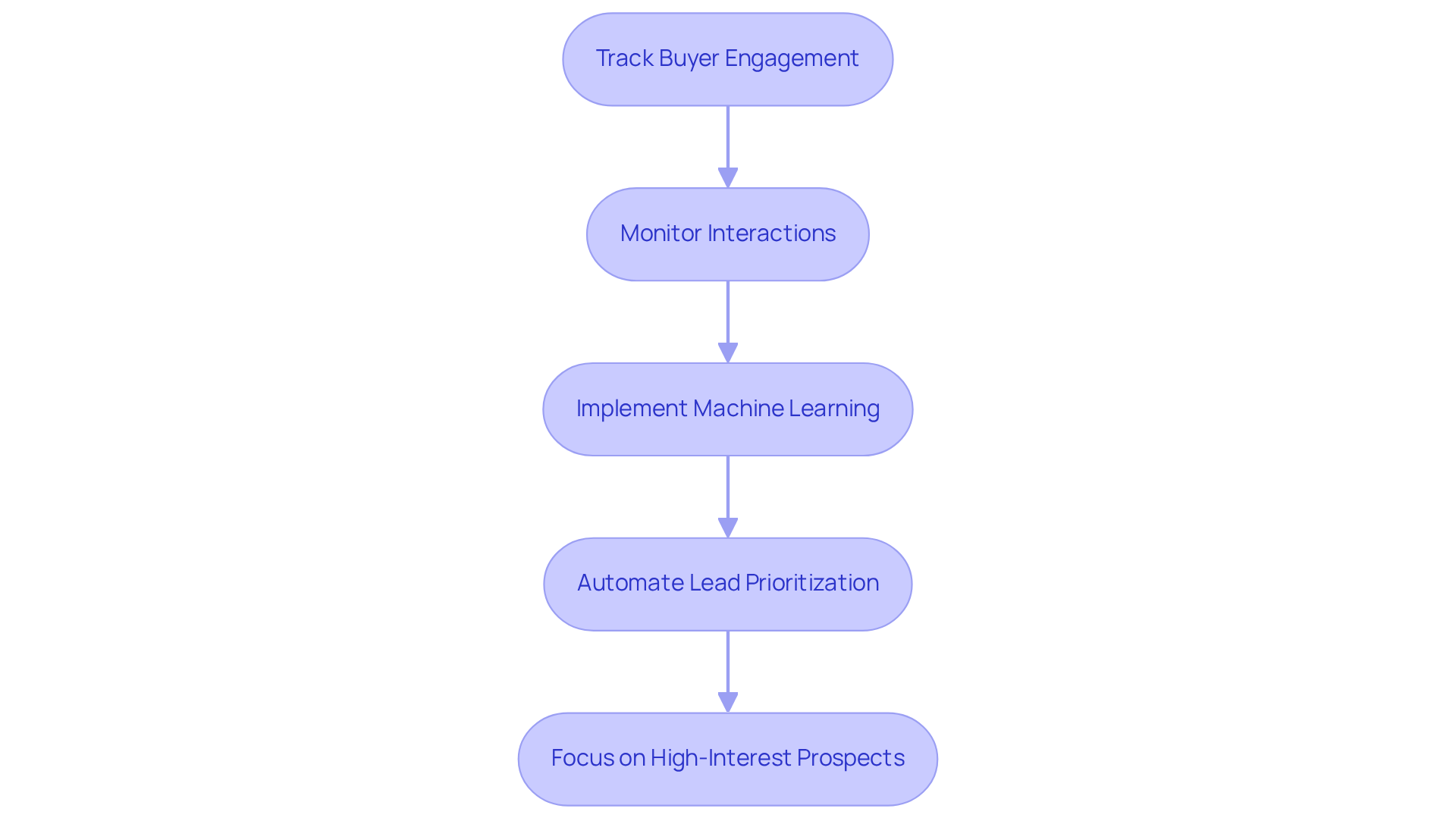 Each box represents a step in the process, showing how real estate professionals can effectively engage and prioritize leads based on their behavior.