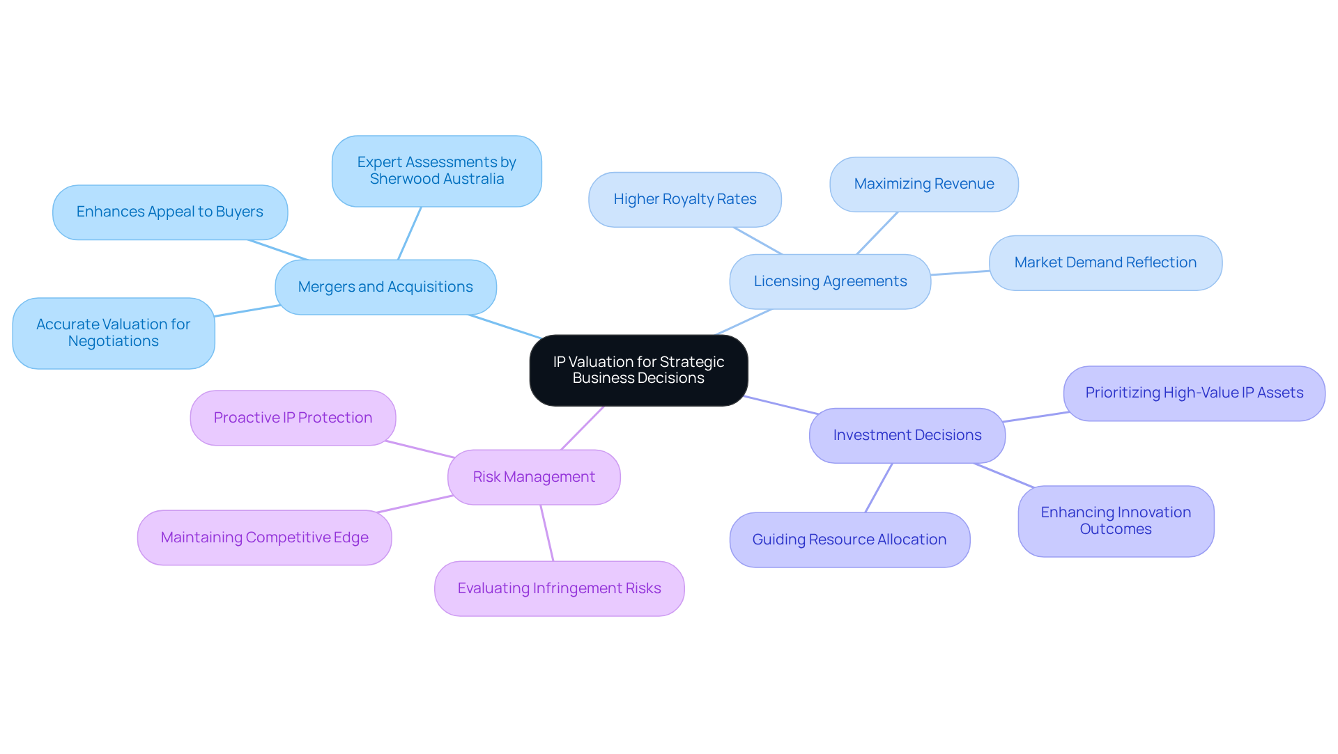 This mindmap illustrates how IP valuation can influence various strategic business decisions. Start at the center with the main idea, then explore each branch to see how it applies to different areas like mergers, licensing, investments, and risk management. Each branch shows specific actions or benefits related to that area.