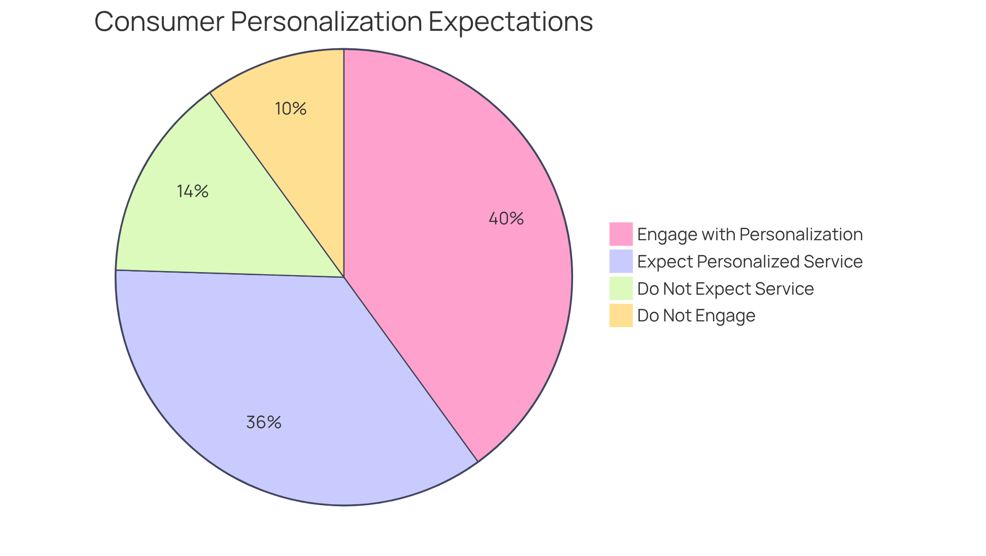 The larger slice shows the majority of consumers who expect personalized service. The smaller slice illustrates those who do not. This highlights the importance of tailoring interactions to meet customer needs.