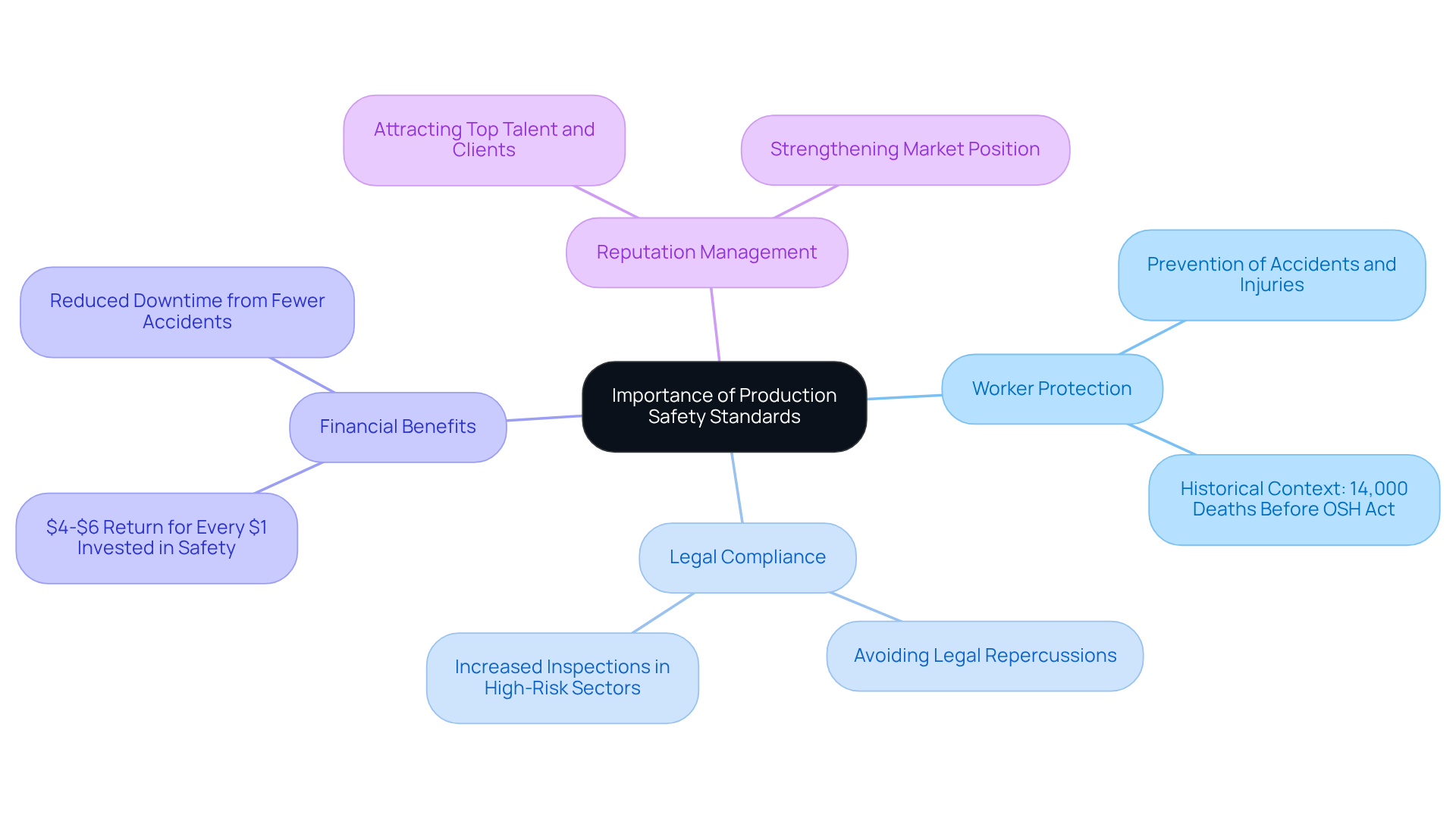 The central node represents the main topic, while the branches show the key reasons for prioritizing safety standards. Each sub-branch provides additional details or statistics that support the main points.