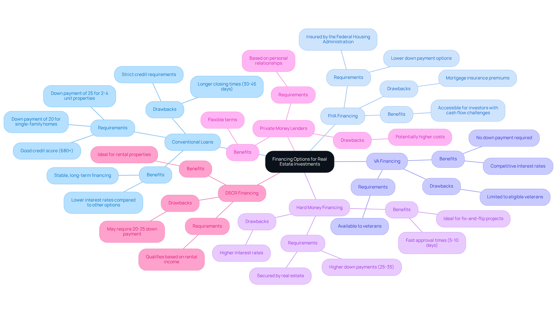 This mindmap starts with the main topic in the center and branches out to show different financing options. Each branch represents a type of financing, and the sub-branches provide details about what makes each option unique. Follow the branches to explore how each financing method can fit different investment needs. This mindmap starts with the main topic in the center and branches out to show different financing options. Each branch represents a type of financing, and the sub-branches provide details about what makes each option unique. Follow the branches to explore how each financing method can fit different investment needs.