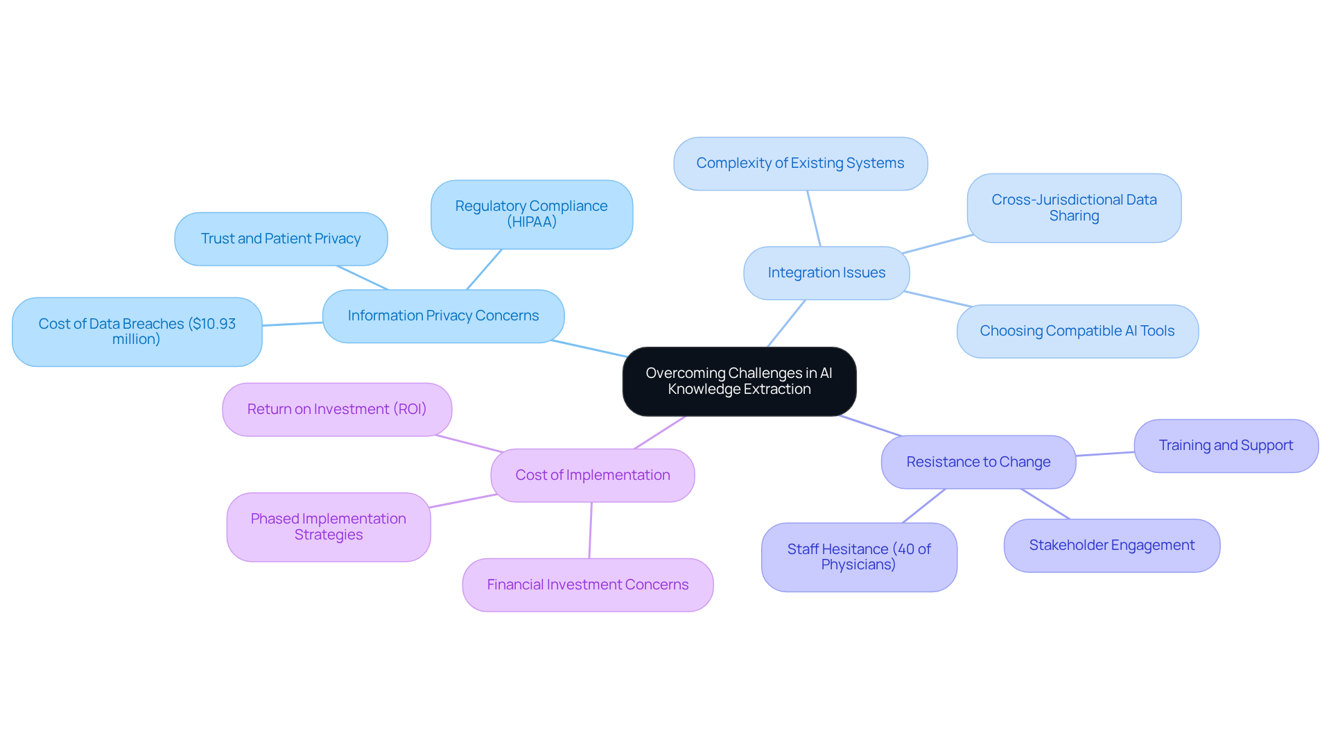 The central node represents the main theme, while each branch shows a specific challenge. Sub-branches provide additional details or questions related to each challenge, helping you understand the complexities involved in implementing AI in healthcare.