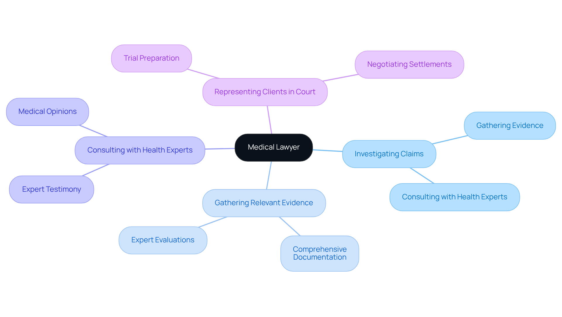 The central node represents the medical lawyer, and the branches show their key responsibilities. Each branch highlights a specific task they perform, helping you understand what a medical lawyer does and why their role is crucial in healthcare negligence cases. The central node represents the medical lawyer, and the branches show their key responsibilities. Each branch highlights a specific task they perform, helping you understand what a medical lawyer does and why their role is crucial in healthcare negligence cases.
