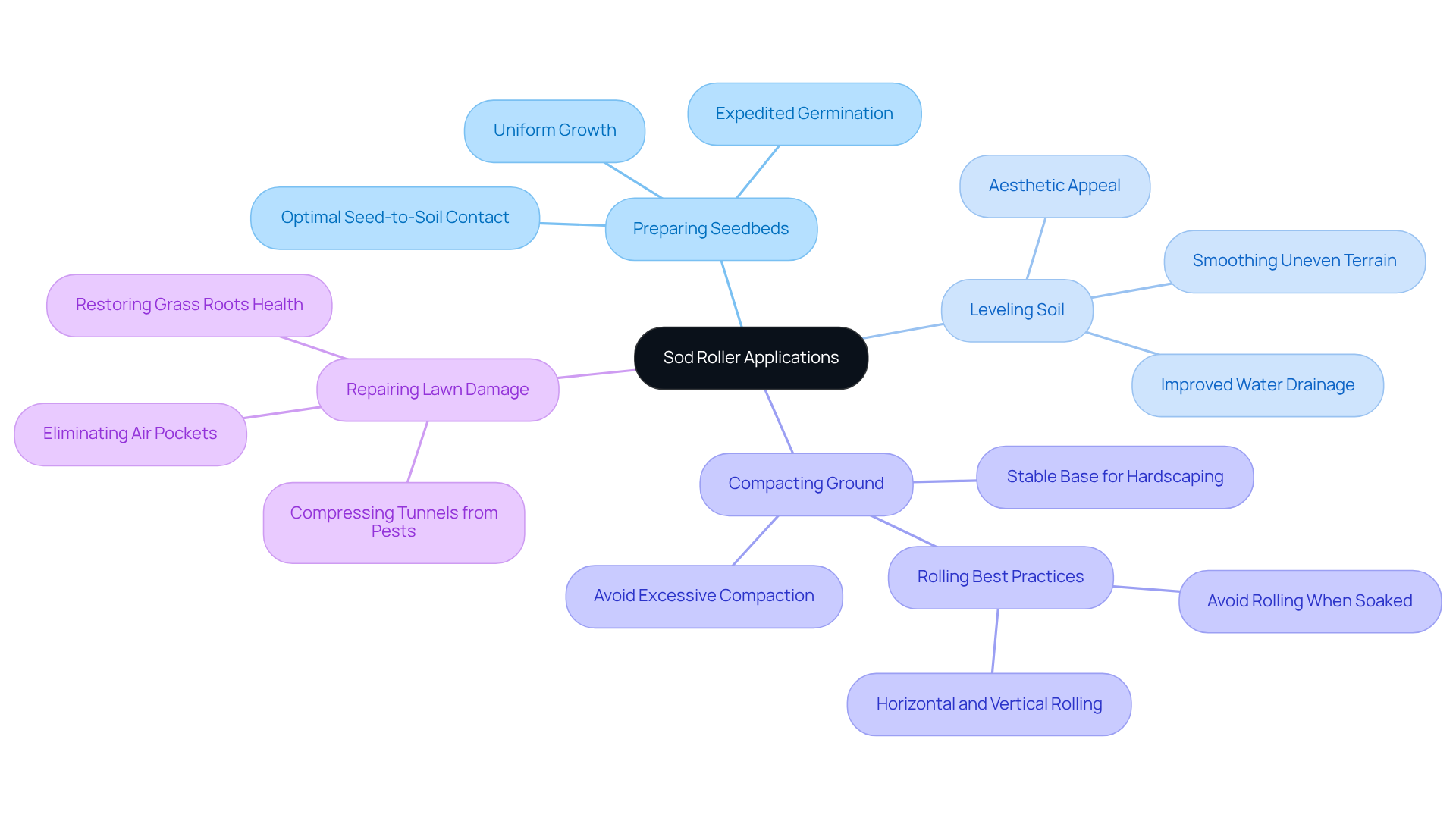 The central node represents the sod roller's applications, while branches show different landscaping tasks. Each branch details how the sod roller contributes to that task, making it easier to understand their importance in landscape management.