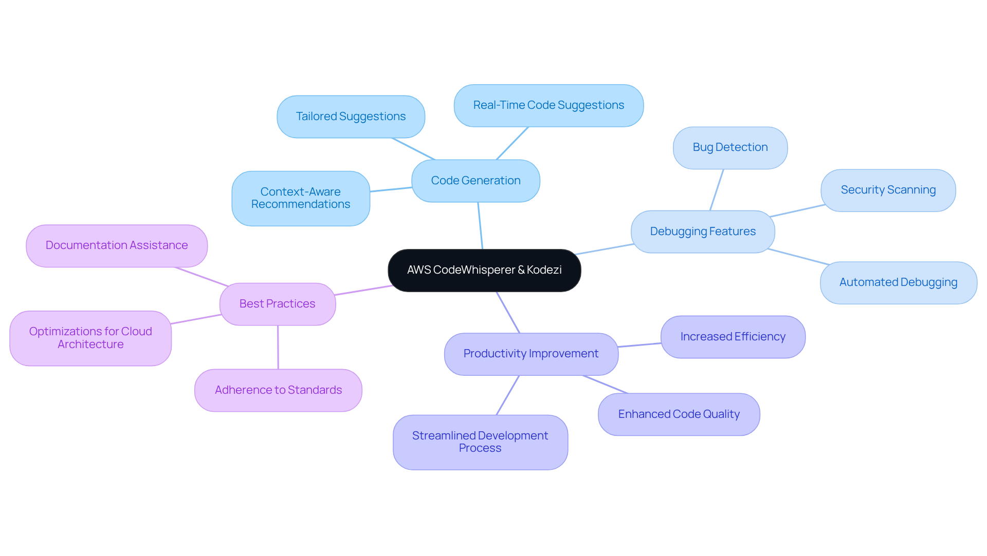 In this mindmap, start at the center with the main tools, then follow the branches to explore their features and benefits. Each branch represents a key area where these tools can help developers improve their coding and streamline their workflow.
