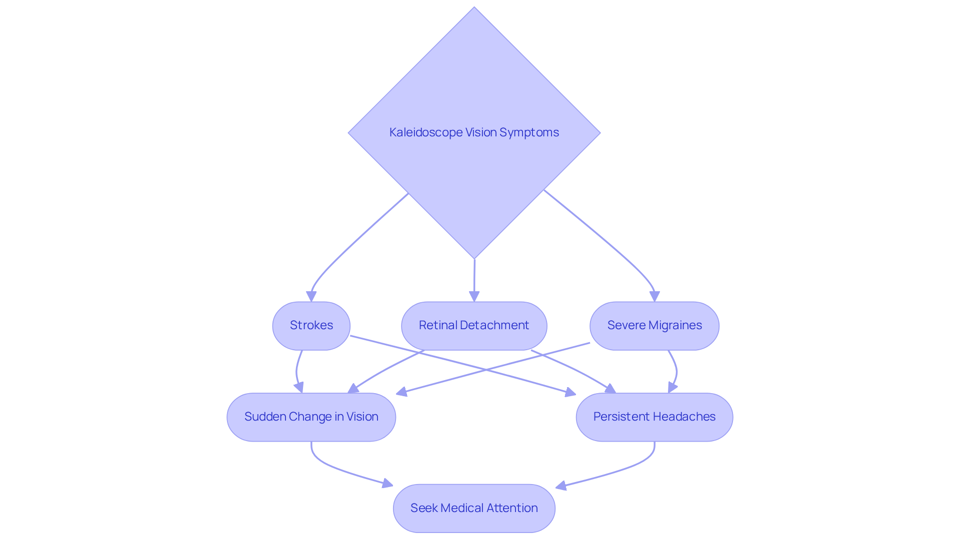 This flowchart guides you through understanding kaleidoscope vision symptoms and the potential health issues connected to them. Follow the arrows to see what symptoms to watch for and what steps to take if you notice them.