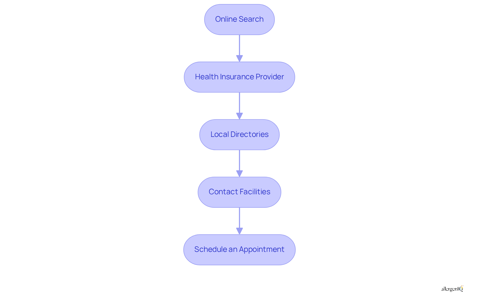 Each box represents a step in the process of finding and contacting testing facilities. Follow the arrows to see how to move from one step to the next.