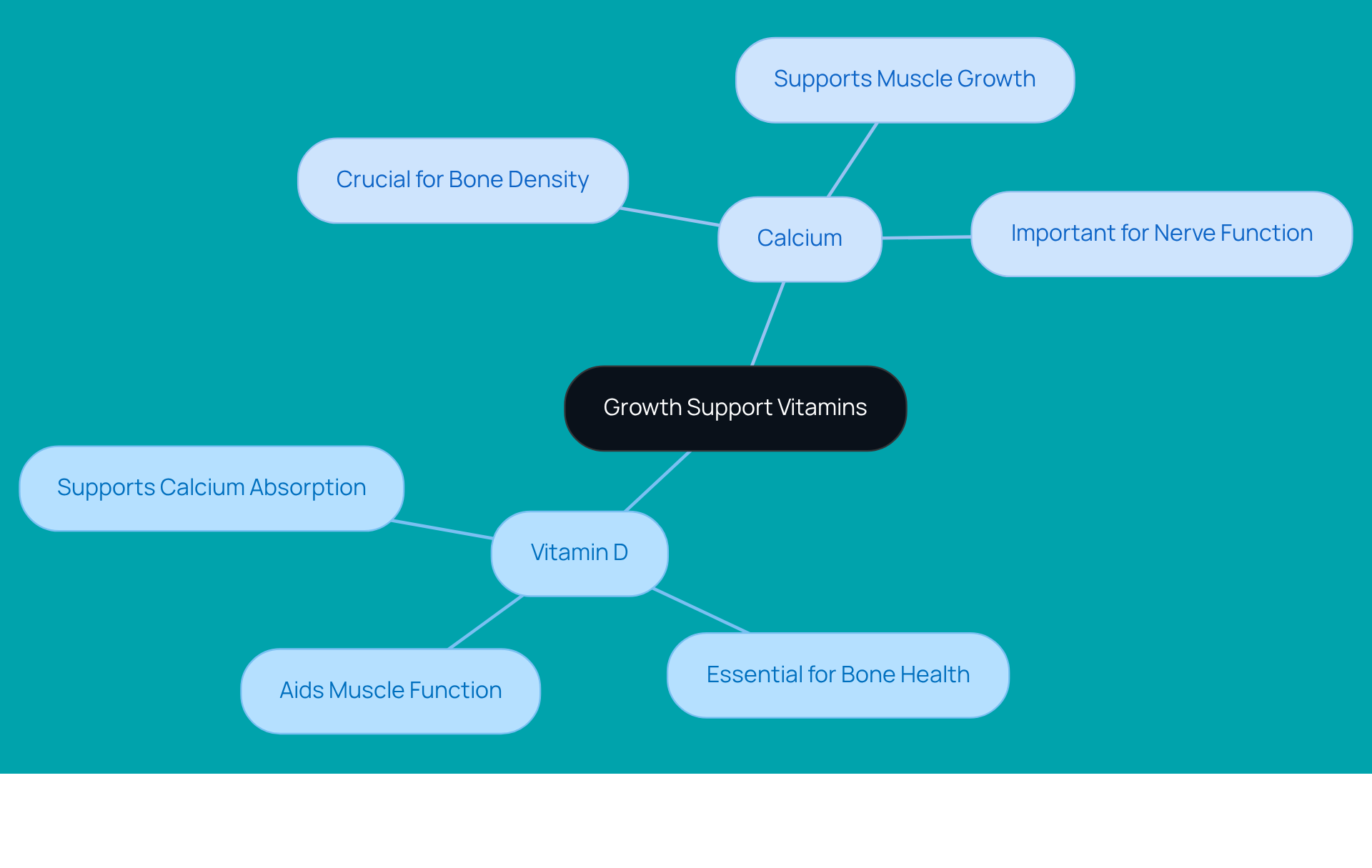 The central node represents the overall theme of growth support vitamins. The branches show specific vitamins and their contributions to children's health, helping readers grasp the importance of each nutrient.