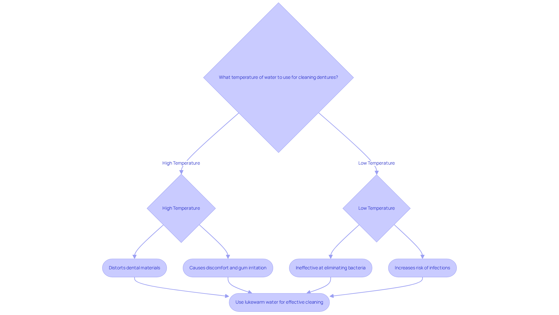 This flowchart helps you decide the right water temperature for cleaning dentures. Follow the paths to see the risks of using water that's too hot or too cold, and find out that lukewarm water is the best choice for keeping your dentures clean and your mouth healthy.