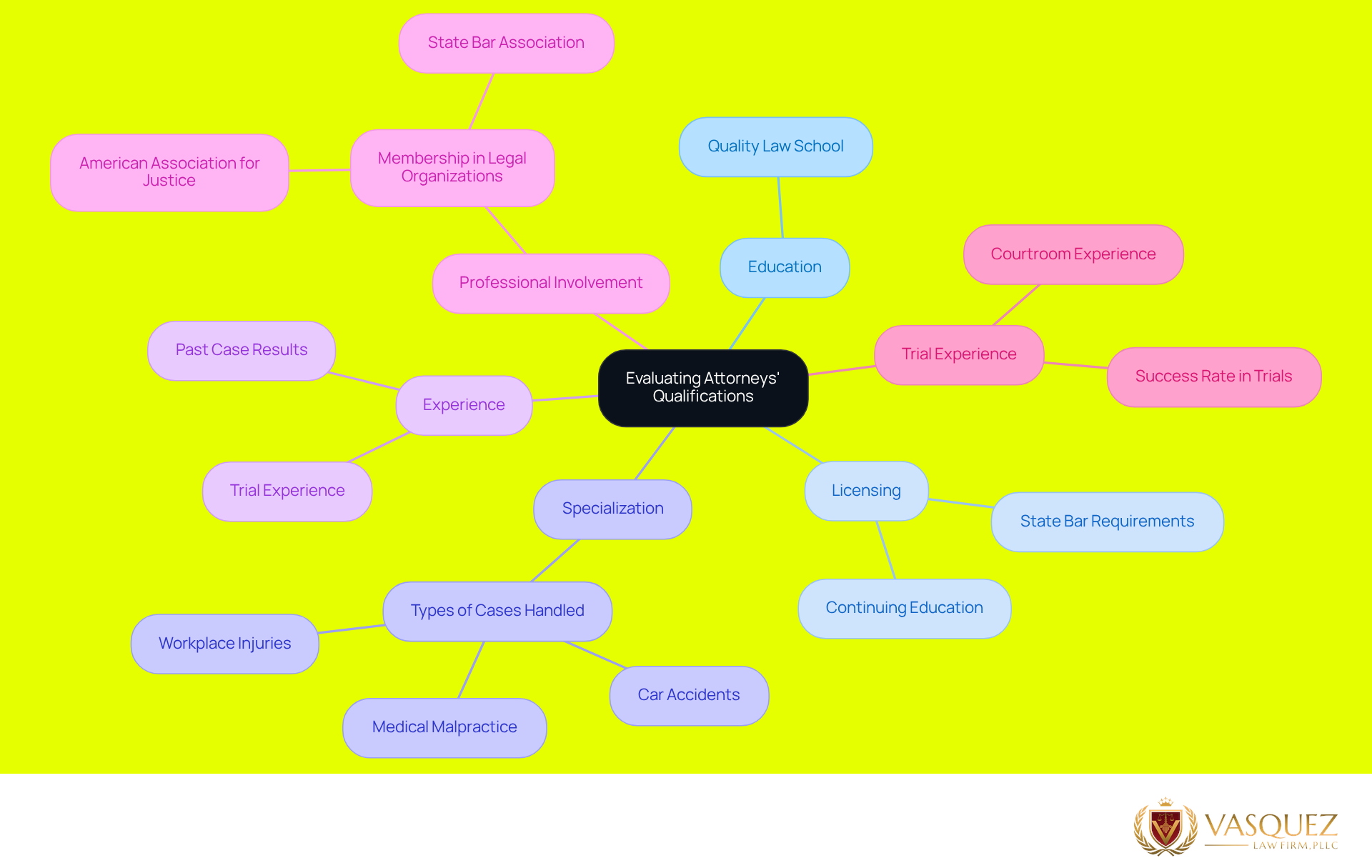This mindmap helps you visualize the important factors to consider when choosing an attorney. Start at the center with the main topic, then follow the branches to explore each qualification and its details. Each color represents a different category, making it easier to understand what to look for in a lawyer. This mindmap helps you visualize the important factors to consider when choosing an attorney. Start at the center with the main topic, then follow the branches to explore each qualification and its details. Each color represents a different category, making it easier to understand what to look for in a lawyer.