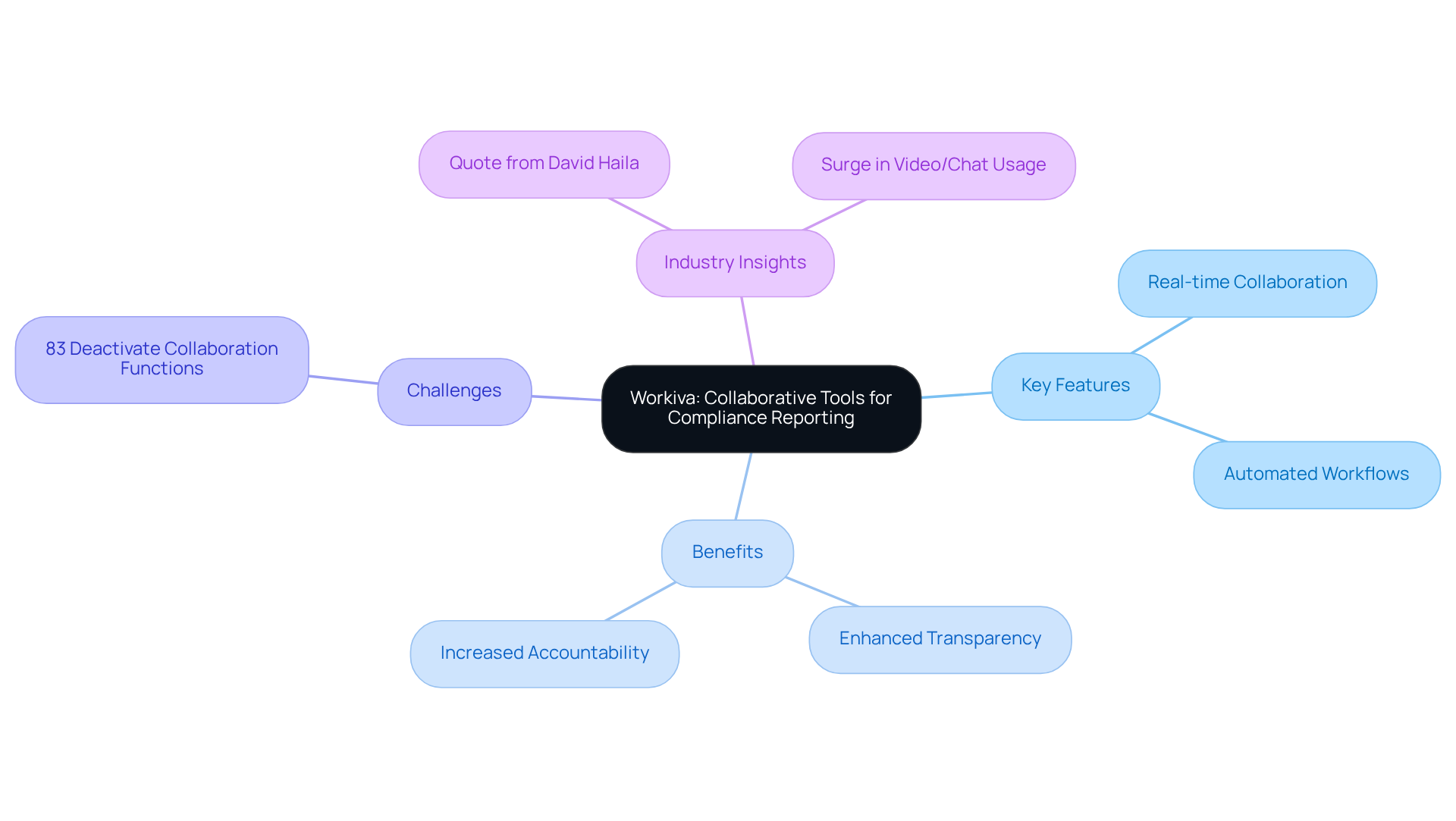 This mindmap starts with Workiva's tools at the center, branching out to show their features, benefits, challenges, and insights from industry leaders. Each branch represents a different aspect of how these tools enhance compliance reporting.