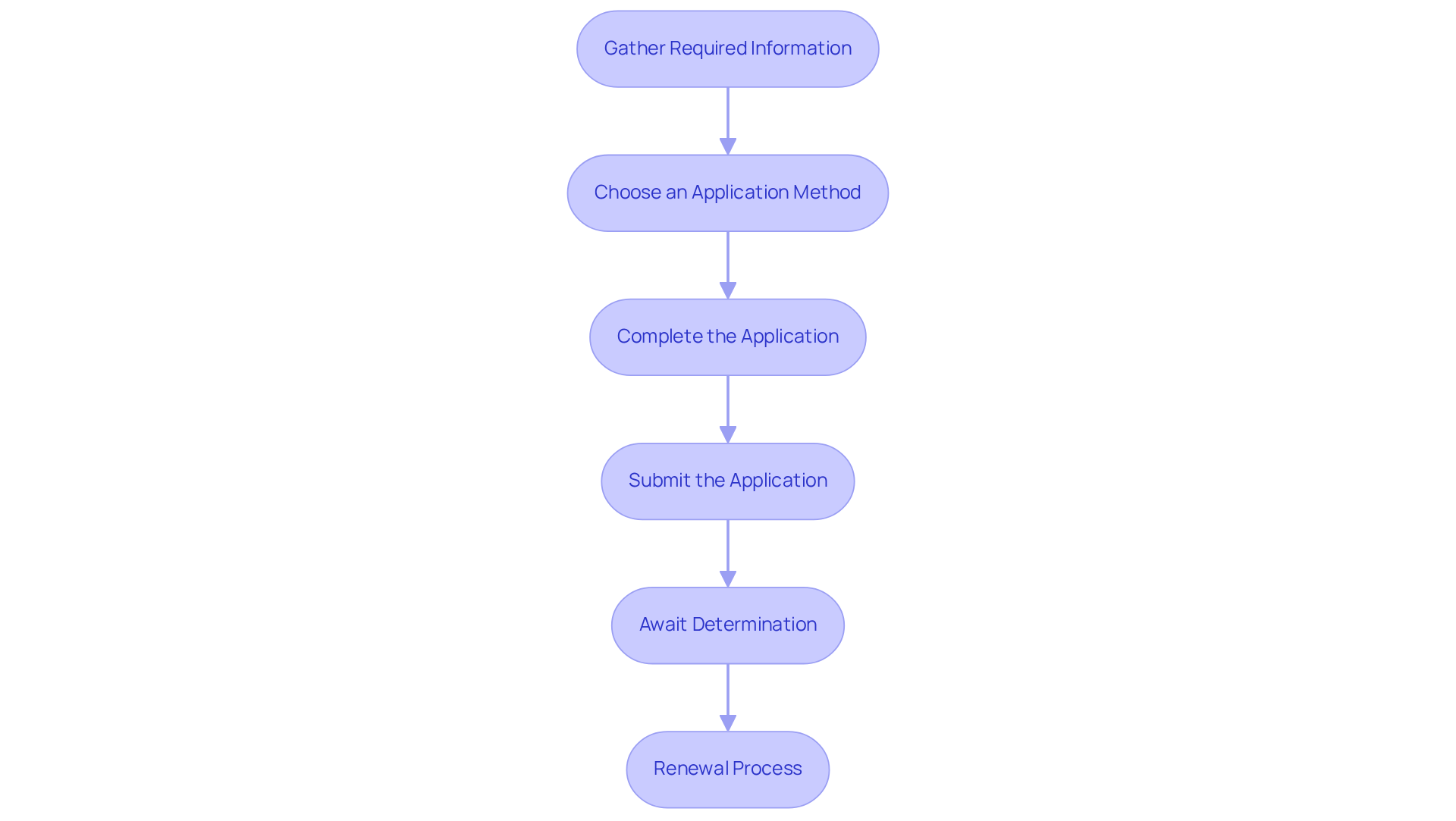 Each box represents a step in the Medicaid application process. Follow the arrows to see how to move from one step to the next, starting from gathering your documents all the way to renewing your coverage.