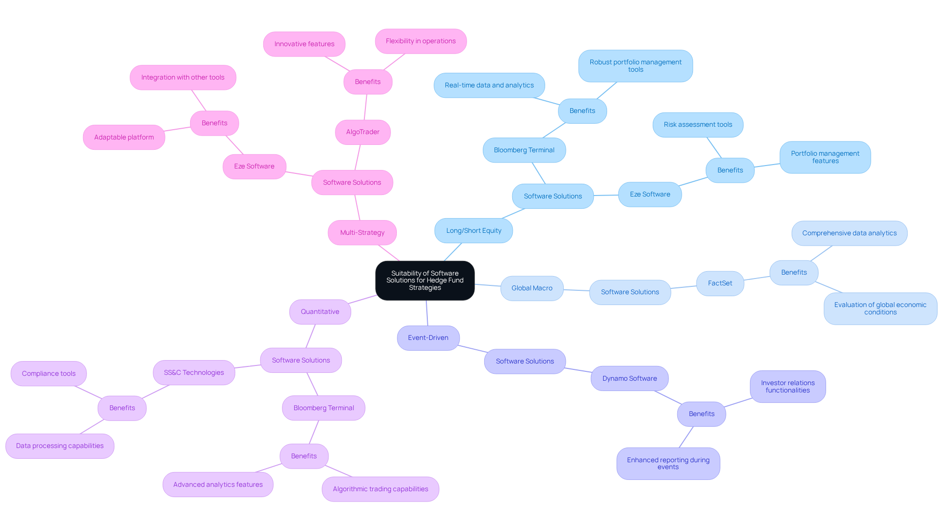 The central node represents the overall theme, while each branch shows a specific hedge fund strategy. The sub-branches detail the software solutions that best support each strategy, highlighting their unique advantages.