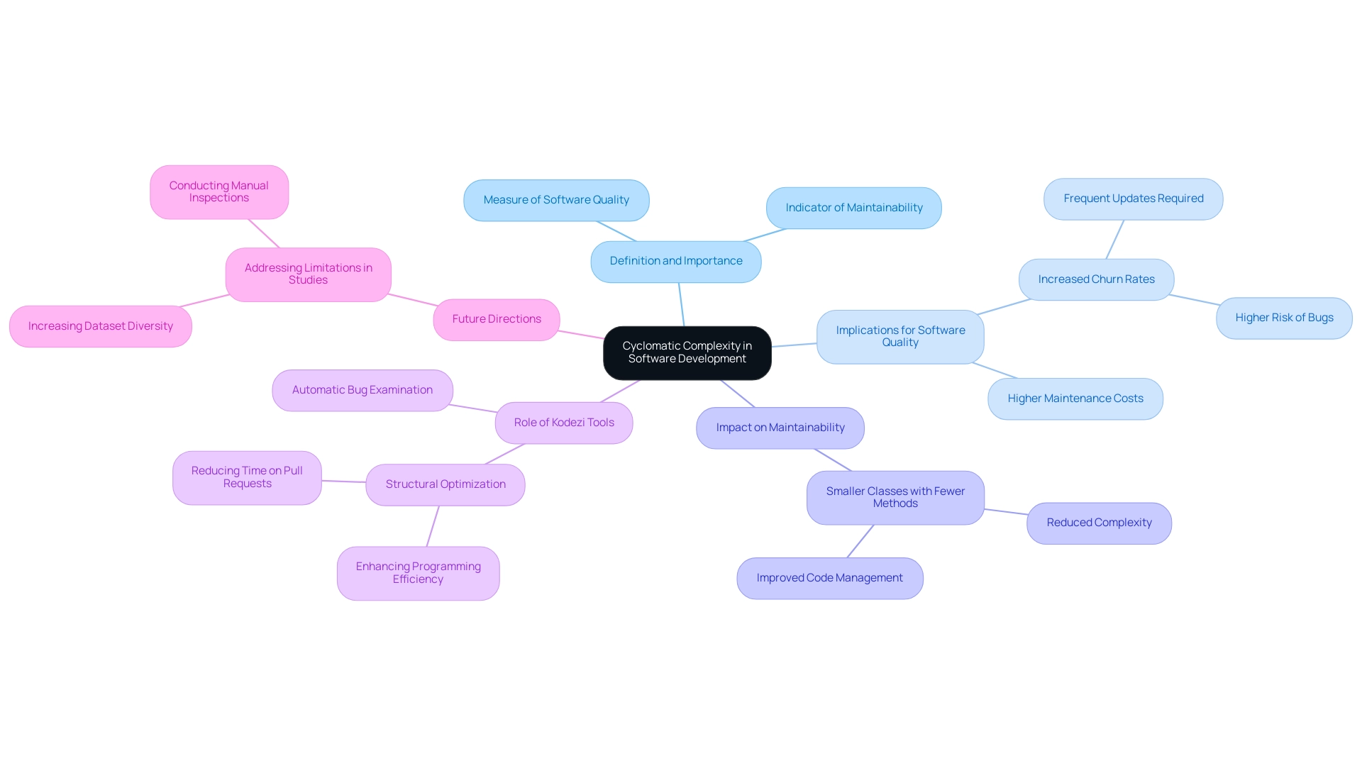 The central node represents cyclomatic complexity, with branches showing various related aspects such as definitions, implications, tools, and future research directions.