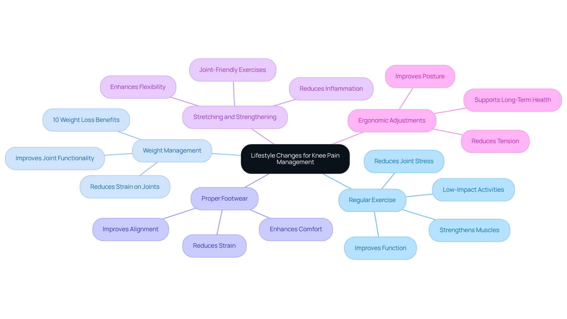 The central node represents the overall theme of managing knee pain. Each branch shows a specific lifestyle change, and the sub-branches provide additional details or benefits related to that change. Follow the branches to explore how each strategy can help improve your quality of life. The central node represents the overall theme of managing knee pain. Each branch shows a specific lifestyle change, and the sub-branches provide additional details or benefits related to that change. Follow the branches to explore how each strategy can help improve your quality of life.